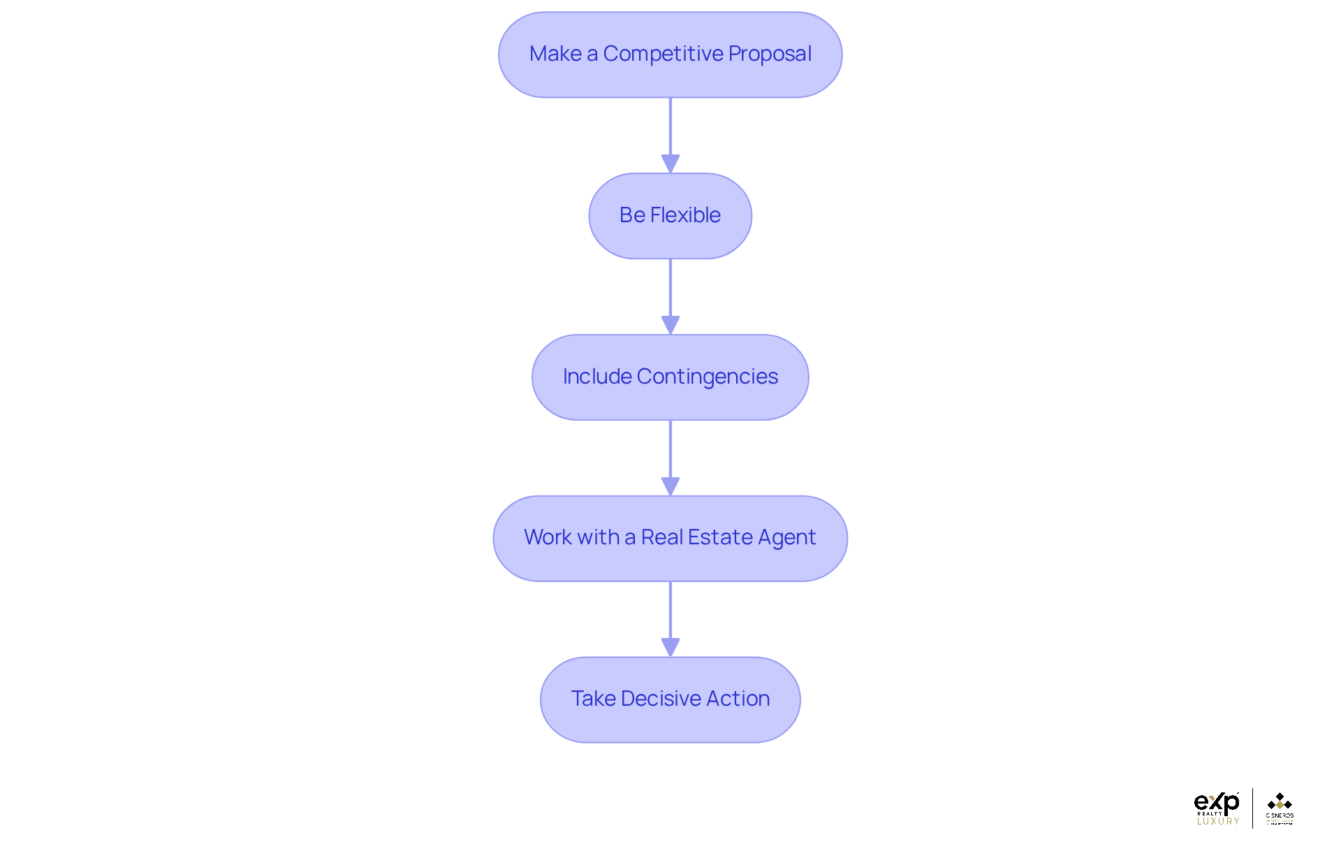 Each box represents a key strategy in the negotiation process. Follow the arrows to see how each step builds on the previous one, guiding you toward a successful purchase. Each box represents a key strategy in the negotiation process. Follow the arrows to see how each step builds on the previous one, guiding you toward a successful purchase.