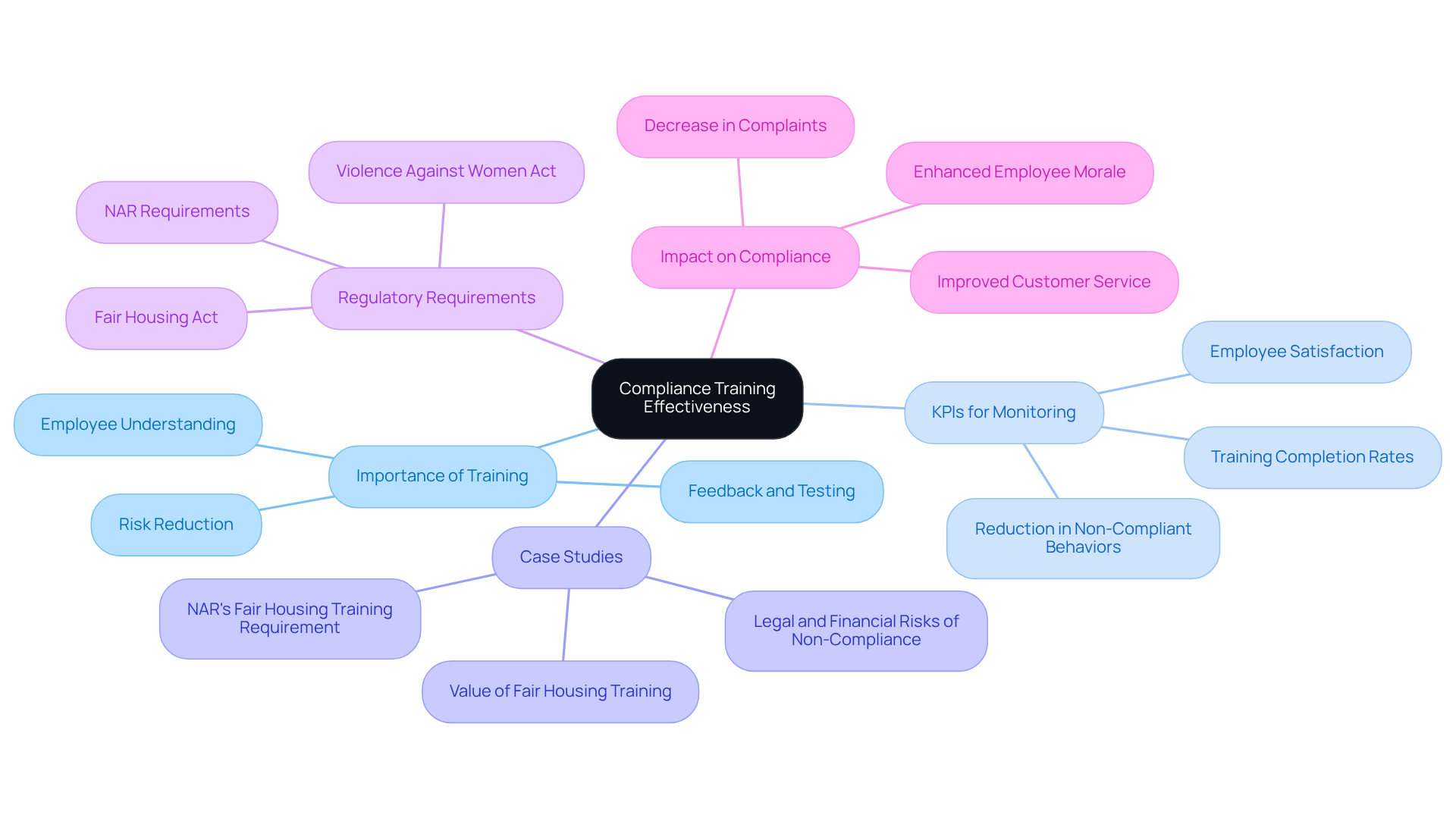This mindmap illustrates the key components of compliance training effectiveness. Start at the center with the main idea, then explore the branches to see how each aspect contributes to understanding and improving training programs in the context of fair housing laws.