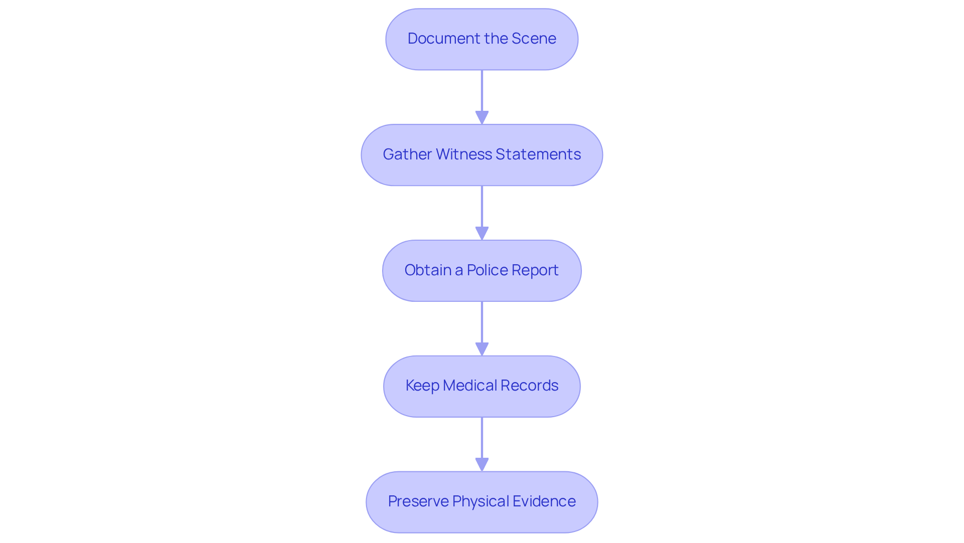 Each box represents a crucial step to take after an accident. Follow the arrows to see the order in which you should act to ensure you gather all necessary evidence for your case.