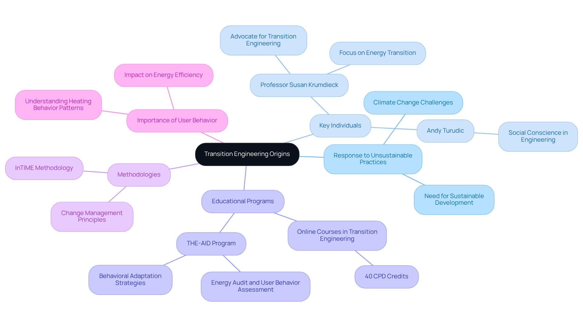 This mindmap starts with the main theme in the center and branches out to show related ideas, key figures, and educational initiatives. Each branch highlights a different aspect of transition engineering, making it easy to see how they connect. This mindmap starts with the main theme in the center and branches out to show related ideas, key figures, and educational initiatives. Each branch highlights a different aspect of transition engineering, making it easy to see how they connect.