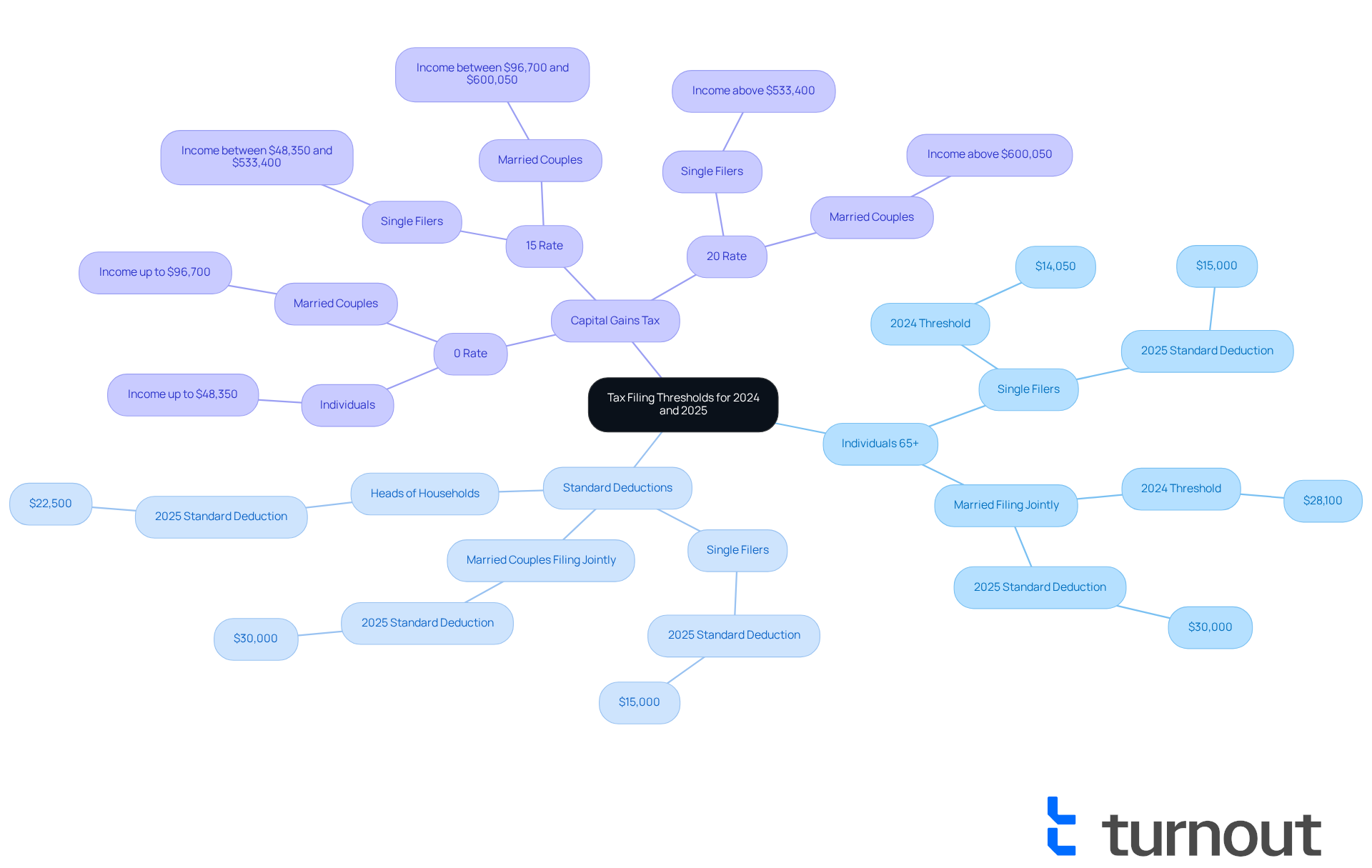 The center node represents the overall topic of tax filing thresholds, while each branch explores specific areas like age-related thresholds and standard deductions, making it easy to navigate. The center node represents the overall topic of tax filing thresholds, while each branch explores specific areas like age-related thresholds and standard deductions, making it easy to navigate.
