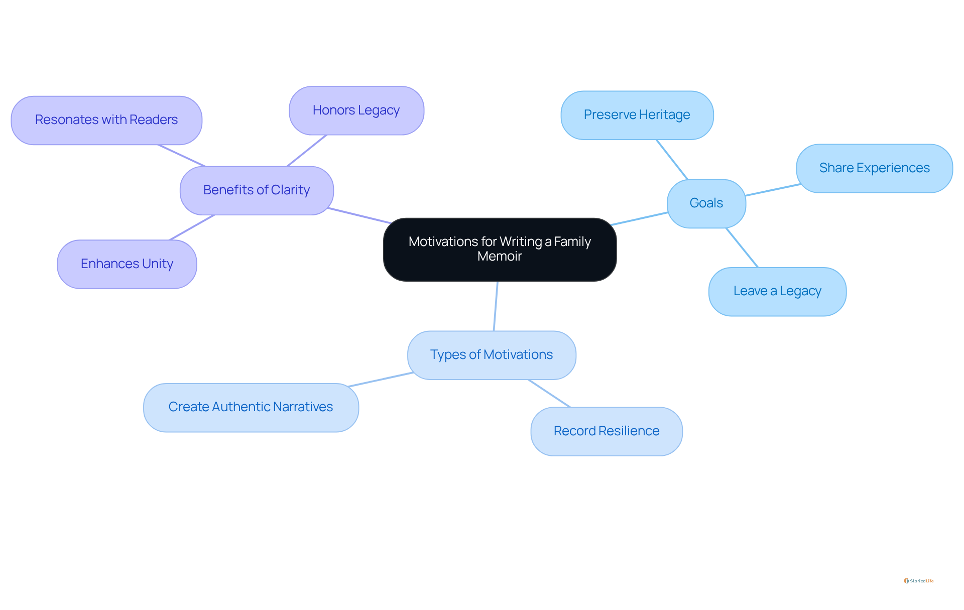 This mindmap helps you visualize the different motivations behind writing a family memoir. Start at the center with the main idea, then explore the branches to see various goals and benefits. Each branch represents a different aspect of your writing journey, making it easier to understand why these stories are important.