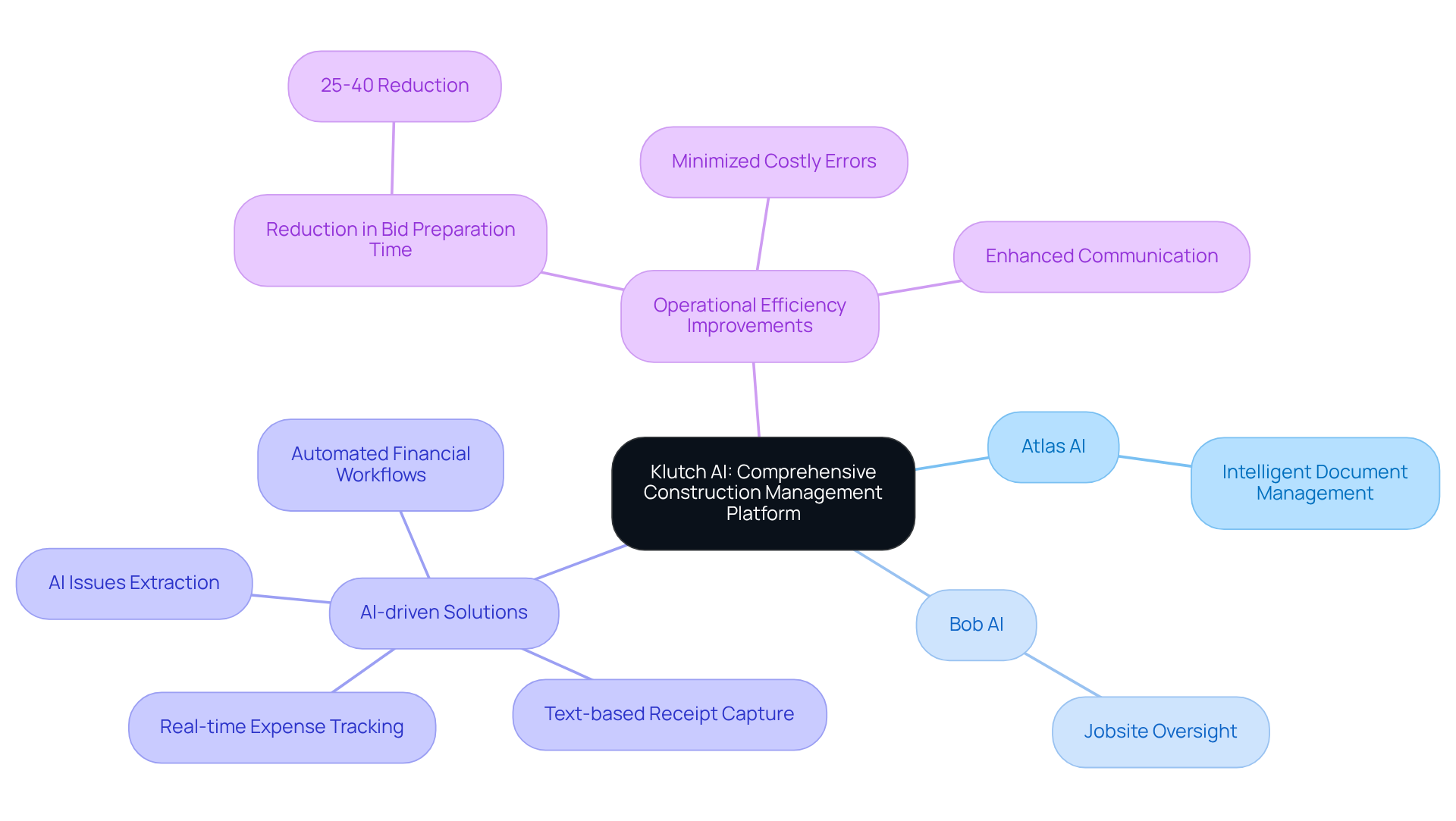 The center represents Klutch AI, and the branches show its key features and tools. Each sub-branch explains how these tools help improve construction management, making it easier to see the platform's comprehensive capabilities.