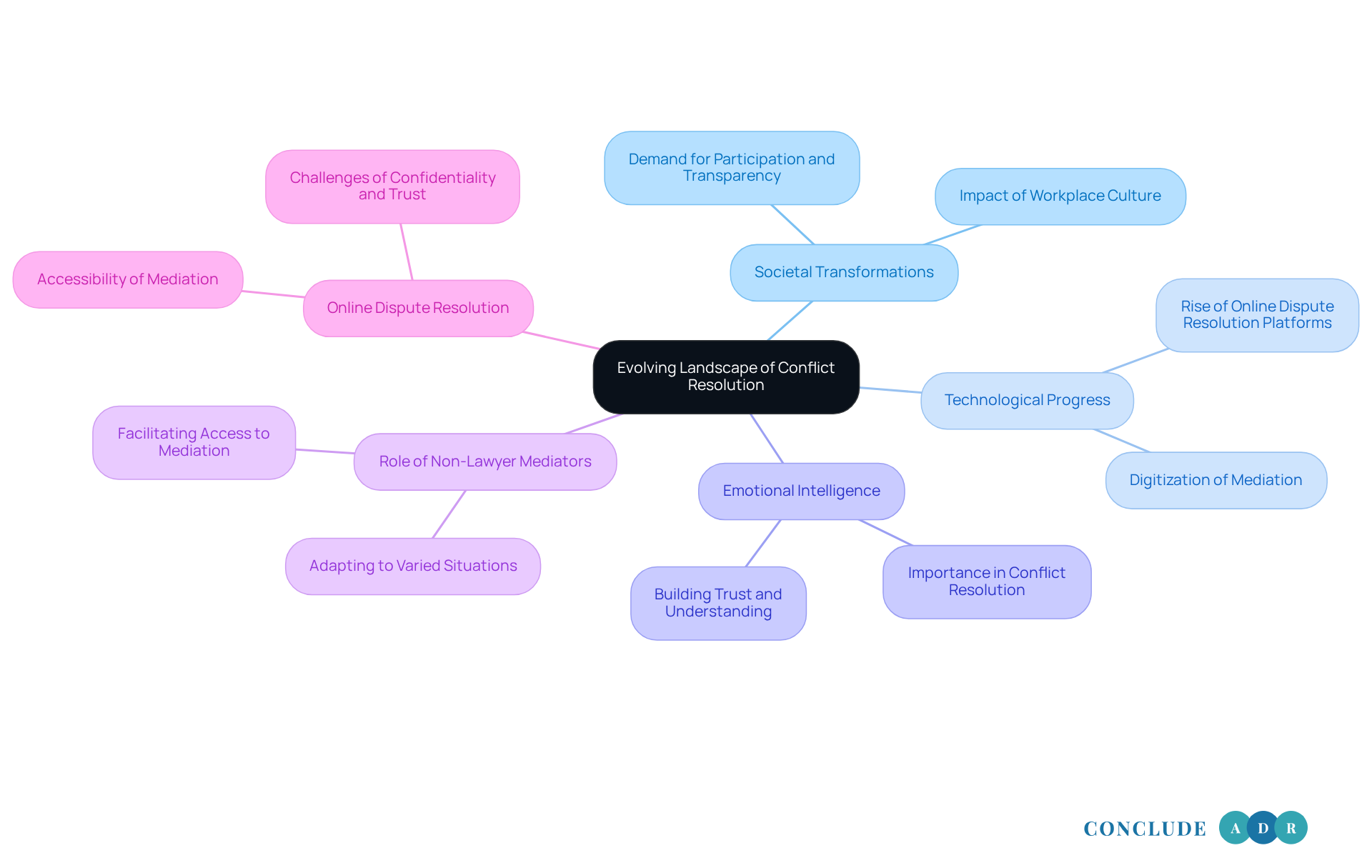 Start at the center with the main theme of conflict resolution. Follow the branches to explore how different factors like technology and emotional intelligence shape this field. Each branch represents a key area of influence, helping you understand the interconnectedness of these concepts.