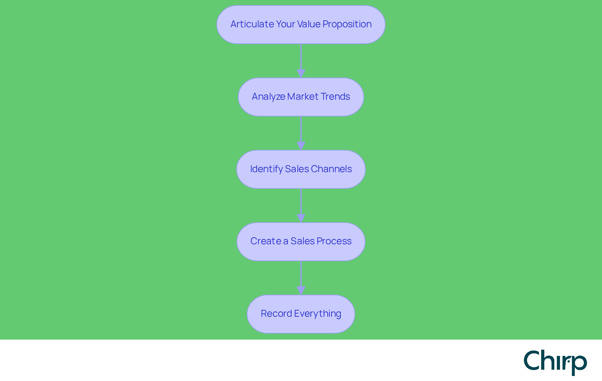Each box represents a crucial step in developing your sales strategy. Follow the arrows to see how each step leads to the next, guiding you through the process of creating a successful sales approach.