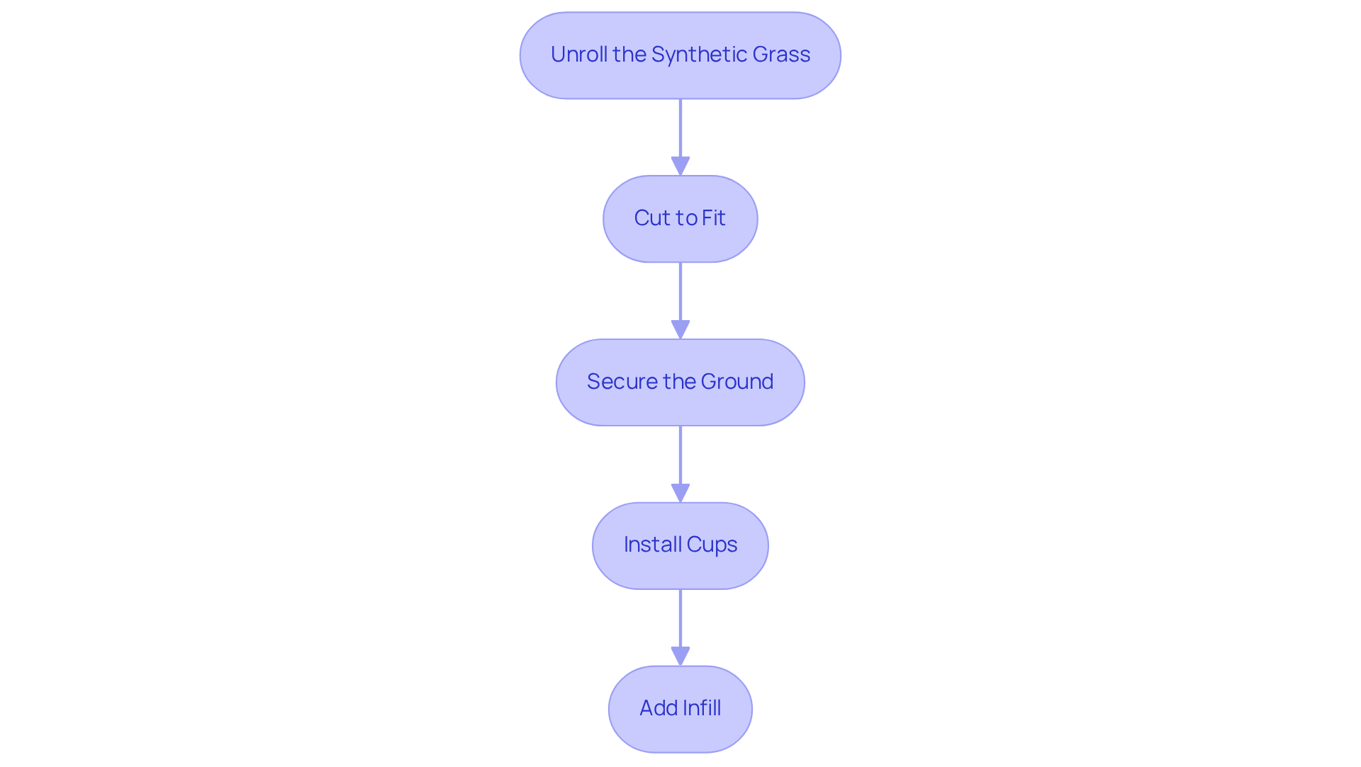 Each box represents a step in the process of installing artificial turf. Follow the arrows to see how to move from one step to the next for a successful installation.