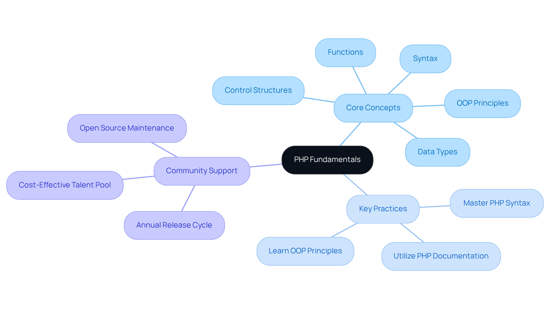 The central node represents the main topic of PHP fundamentals. Each branch shows a key area of knowledge or practice, helping you understand how different concepts are connected and what you should focus on to excel in PHP development.