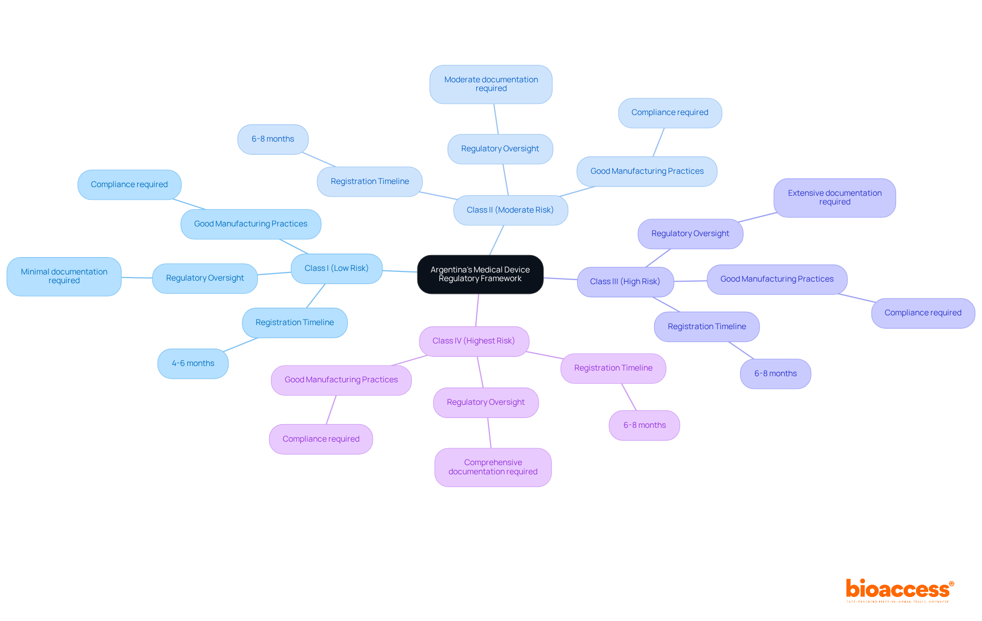 The central node represents the overall regulatory framework, while the branches show different risk classes of medical devices. Each class includes important details about registration timelines and regulatory requirements, helping you understand how they relate to safety and compliance.