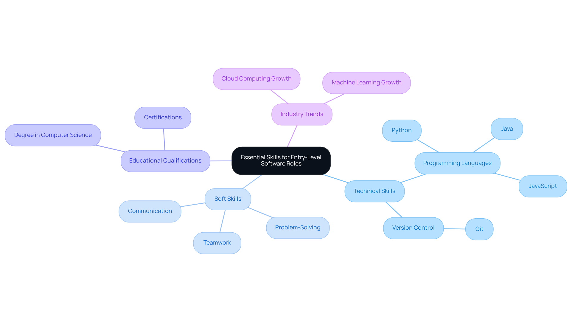 The central node represents the overall topic, while the branches show different categories of skills and qualifications. Each sub-branch provides specific examples or details, helping you see how everything connects in the job market. The central node represents the overall topic, while the branches show different categories of skills and qualifications. Each sub-branch provides specific examples or details, helping you see how everything connects in the job market.