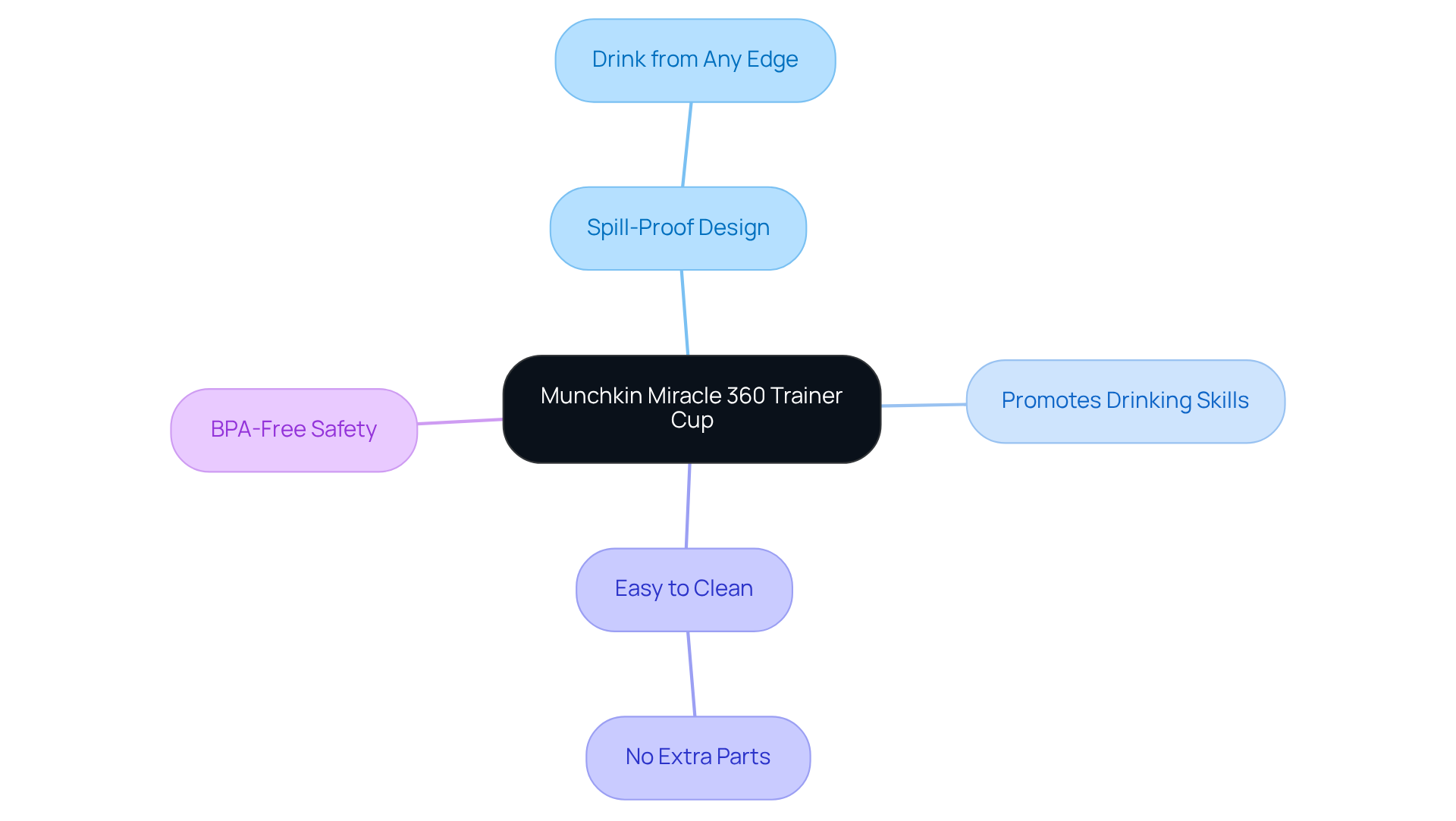 The central node represents the trainer cup, and each branch shows a key feature. Follow the branches to explore how each feature contributes to making this cup a great choice for toddlers.