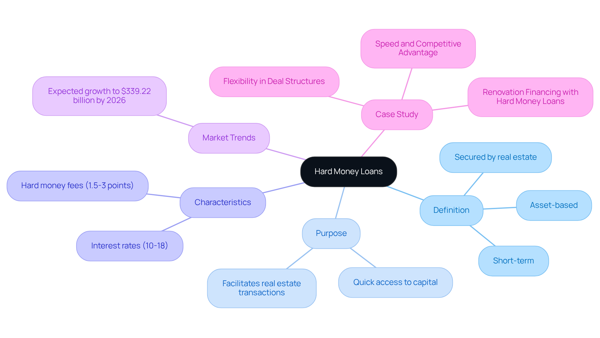 This mindmap starts with the main idea of hard money loans at the center. Each branch represents a different aspect of hard money loans, such as their definition, purpose, and market trends. Follow the branches to explore how these loans work and why they are important for real estate investors.