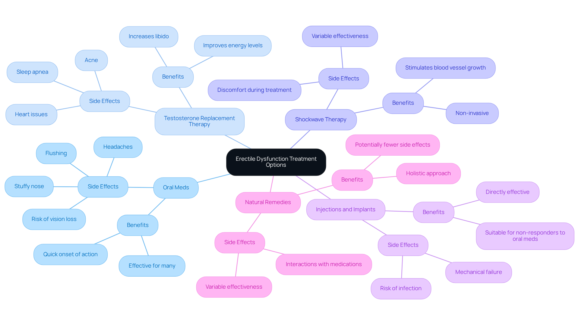 The central node represents the main topic, while each branch shows a different treatment option. The sub-branches detail the benefits and risks associated with each option, helping you understand what to consider.