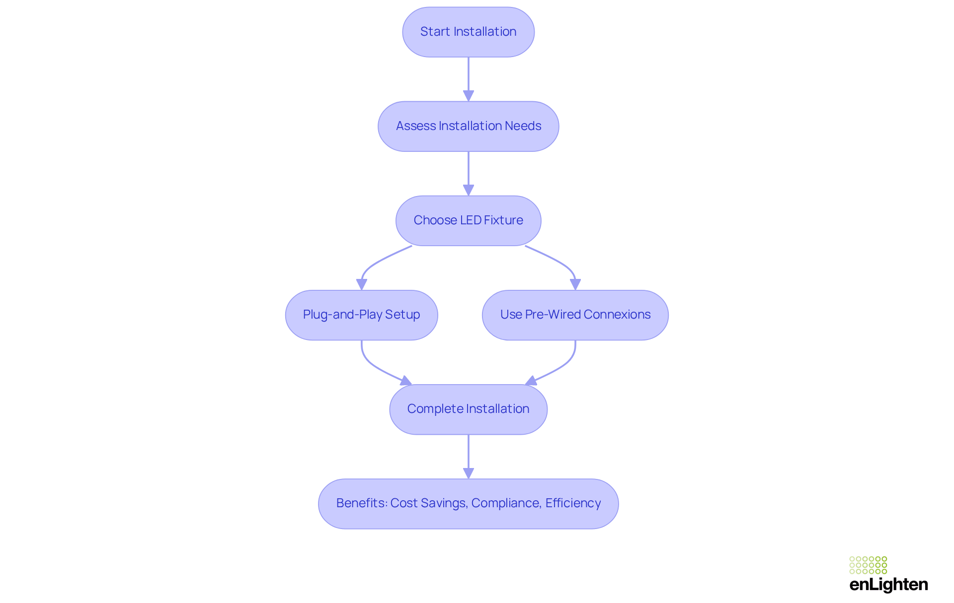 Follow the arrows to understand each step in the installation process. Each box represents a key action or benefit, helping you see how easy it is to set up LED lighting solutions and the advantages they offer.