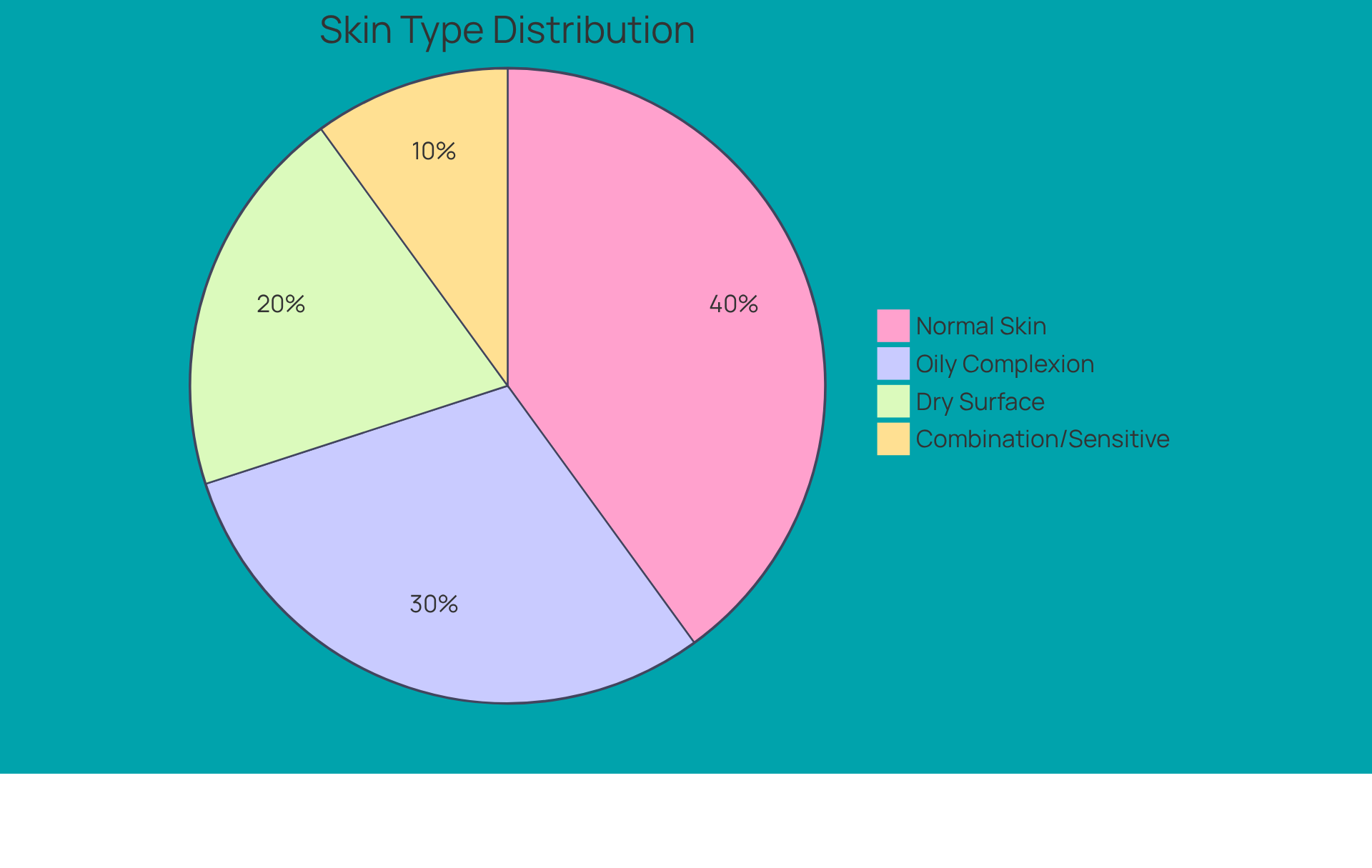 Each slice of the pie represents a type of skin among the population: Normal (40% of individuals), Oily (30%), Dry (20%), and Combination/Sensitive (10%). The larger the slice, the more common that skin type is!