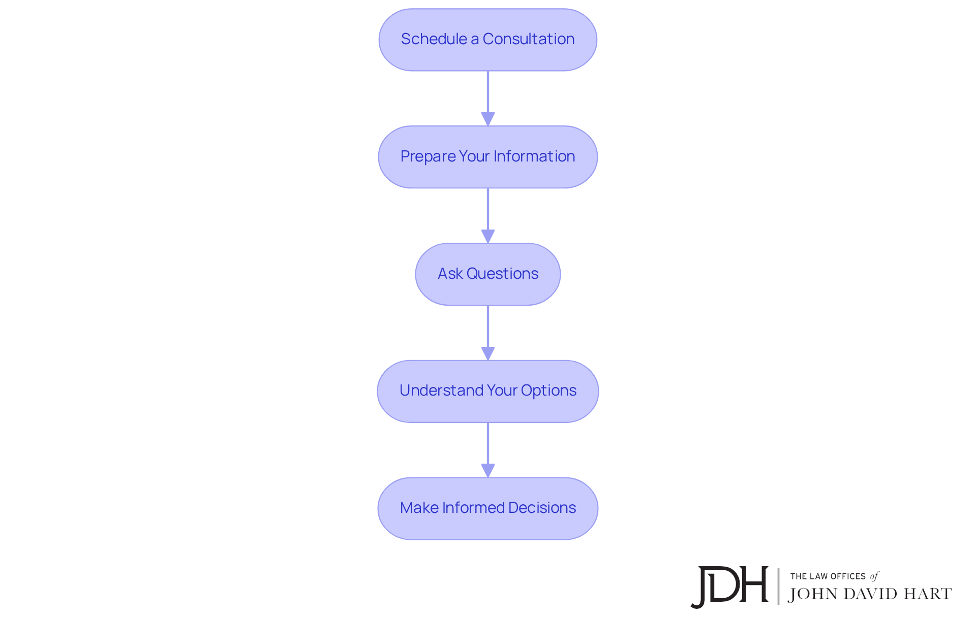 Each box represents a step in the process of consulting an attorney. Follow the arrows to see how to prepare and what to expect during your consultation.