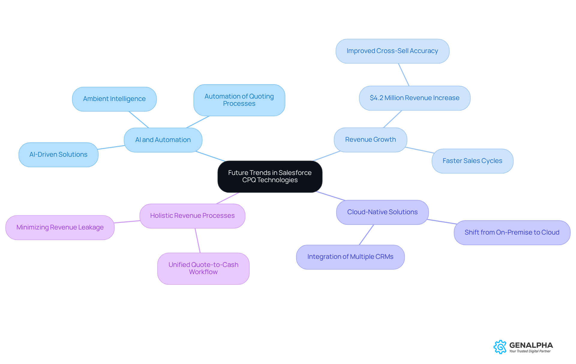 The central node represents the main topic, while the branches show key trends and their implications. Each sub-branch provides specific insights or examples related to the main ideas.
