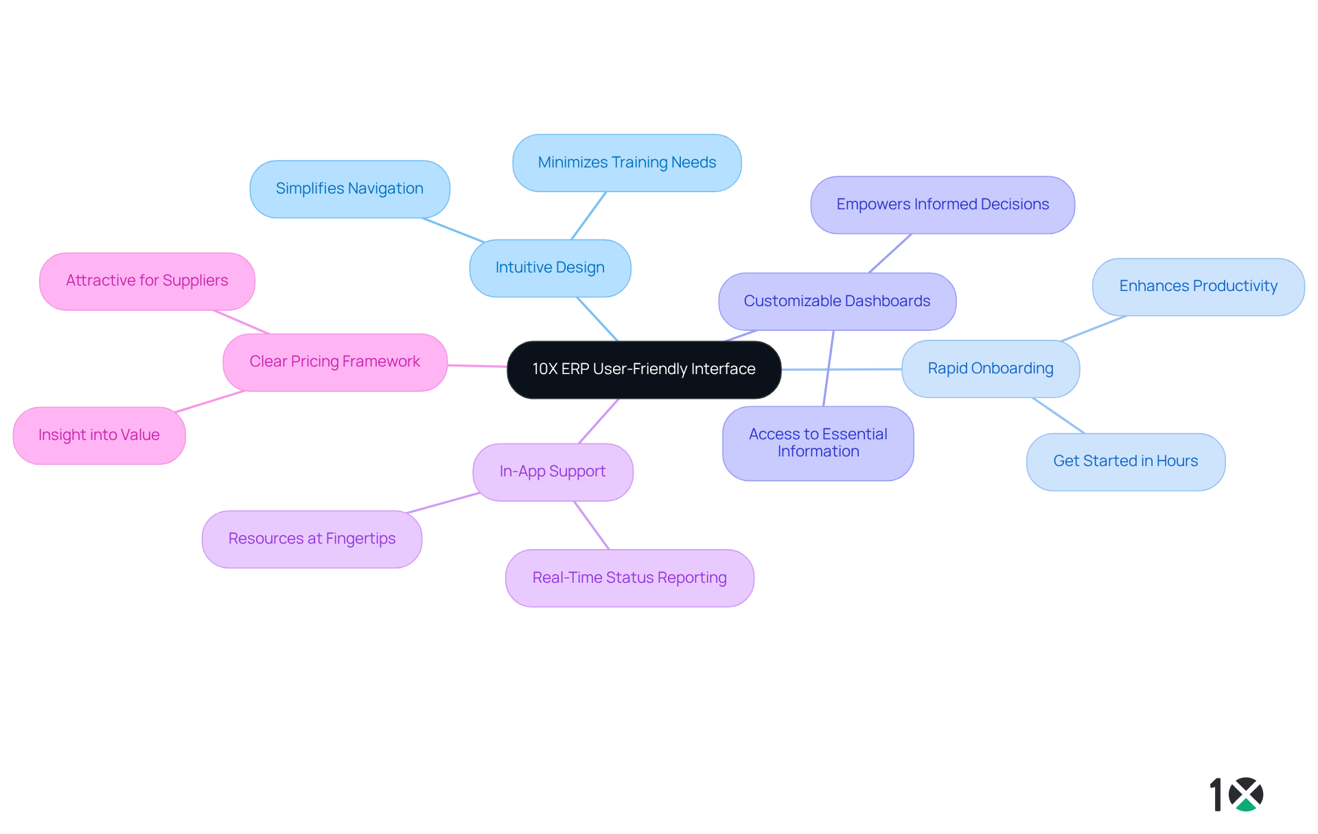 The central node represents the main topic, while branches illustrate different features of the ERP system. Each sub-branch shows specific benefits related to those features, making it easy to understand how they contribute to effective management.