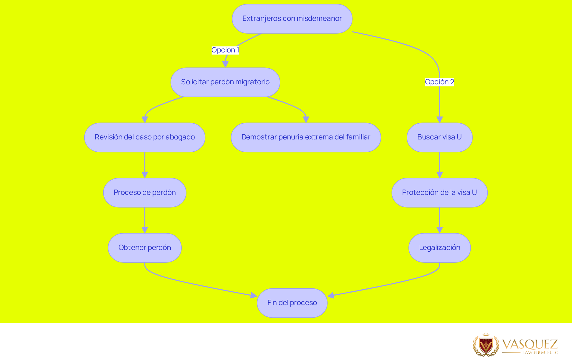 Este diagrama muestra las diferentes opciones que tienen los inmigrantes con un misdemeanor. Sigue las flechas para ver qué pasos pueden tomar y cómo pueden avanzar en su proceso de regularización.