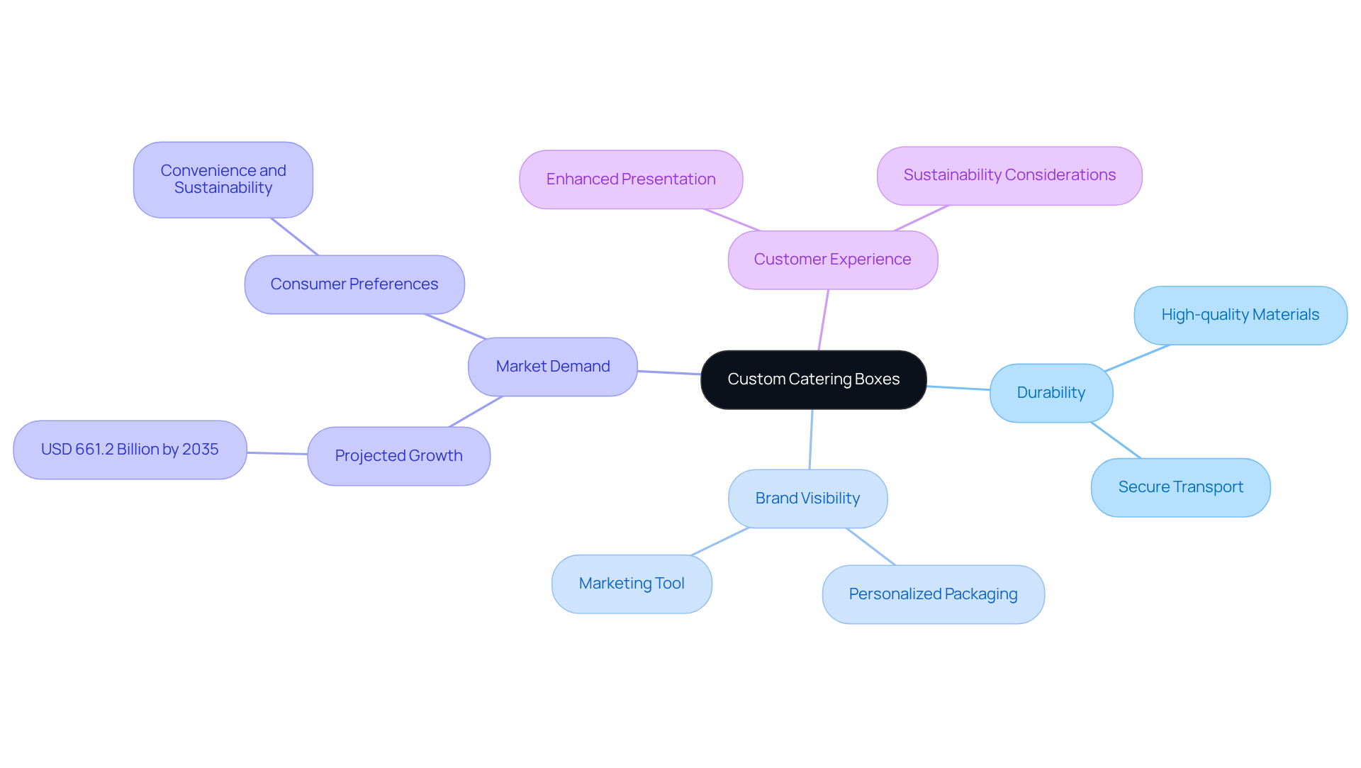 Start at the center with the main idea of custom catering boxes, then explore how different aspects like durability and brand visibility tie into their importance for catering businesses. Start at the center with the main idea of custom catering boxes, then explore how different aspects like durability and brand visibility tie into their importance for catering businesses.