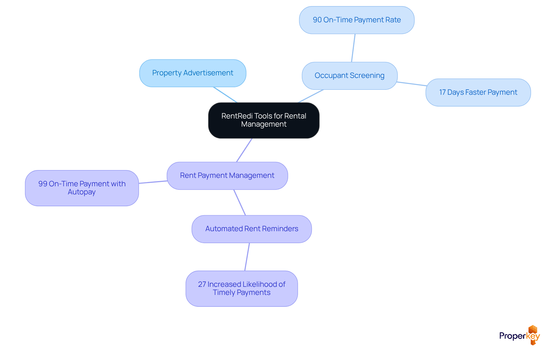 This mindmap shows how RentRedi's tools work together to make managing rental properties easier. Each branch represents a key feature, and the sub-branches highlight the benefits of using those features. Follow the connections to see how everything fits together!