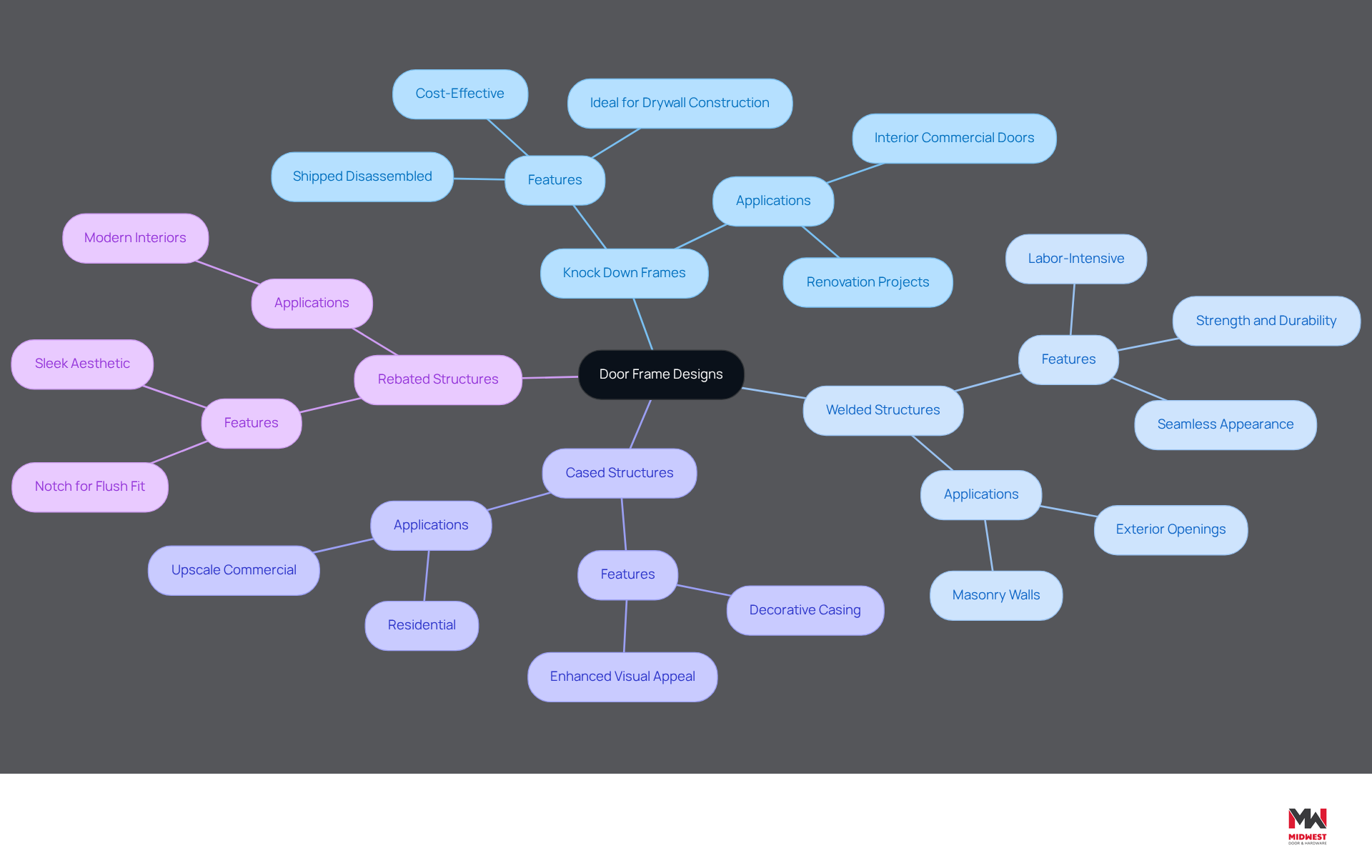 This mindmap starts with the central theme of door frame designs. Each branch represents a different type of frame, and the sub-branches provide details about their unique features and uses. This visual helps you quickly grasp the options available and their benefits.