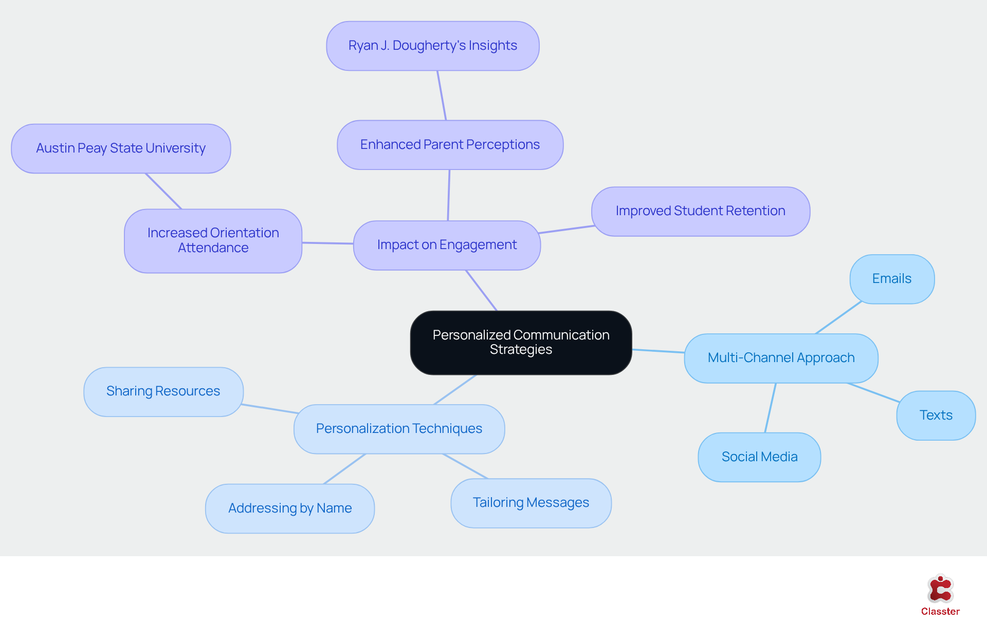 The center represents the main strategy, while the branches show different methods and their impacts. Each color-coded branch helps you see how these tactics connect to the overall goal of improving student engagement and retention.