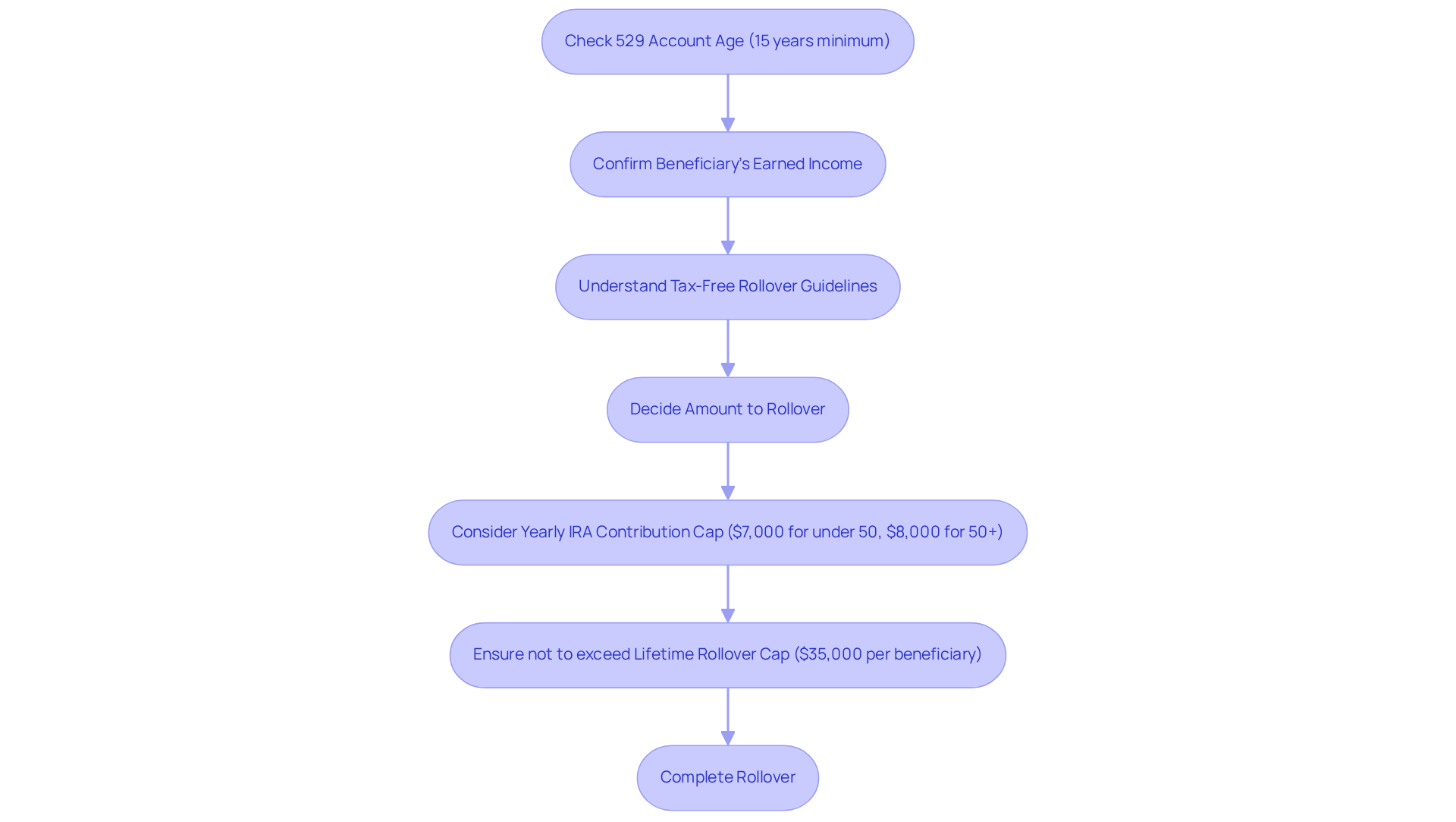 Follow the arrows to see the process of transferring assets. Each box represents a step or requirement you must meet to ensure a smooth and tax-free rollover. Follow the arrows to see the process of transferring assets. Each box represents a step or requirement you must meet to ensure a smooth and tax-free rollover.