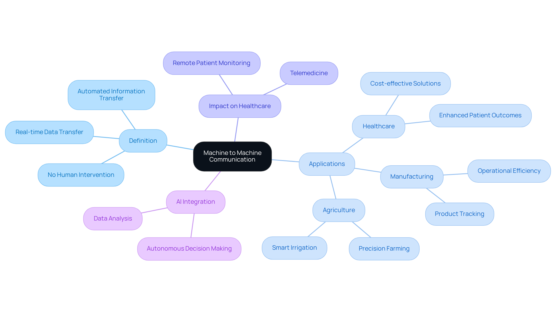 The central node represents the main concept of M2M communication. Each branch shows different aspects, such as its definition, applications, and how it impacts healthcare, making it easy to see the connections and importance of this technology.