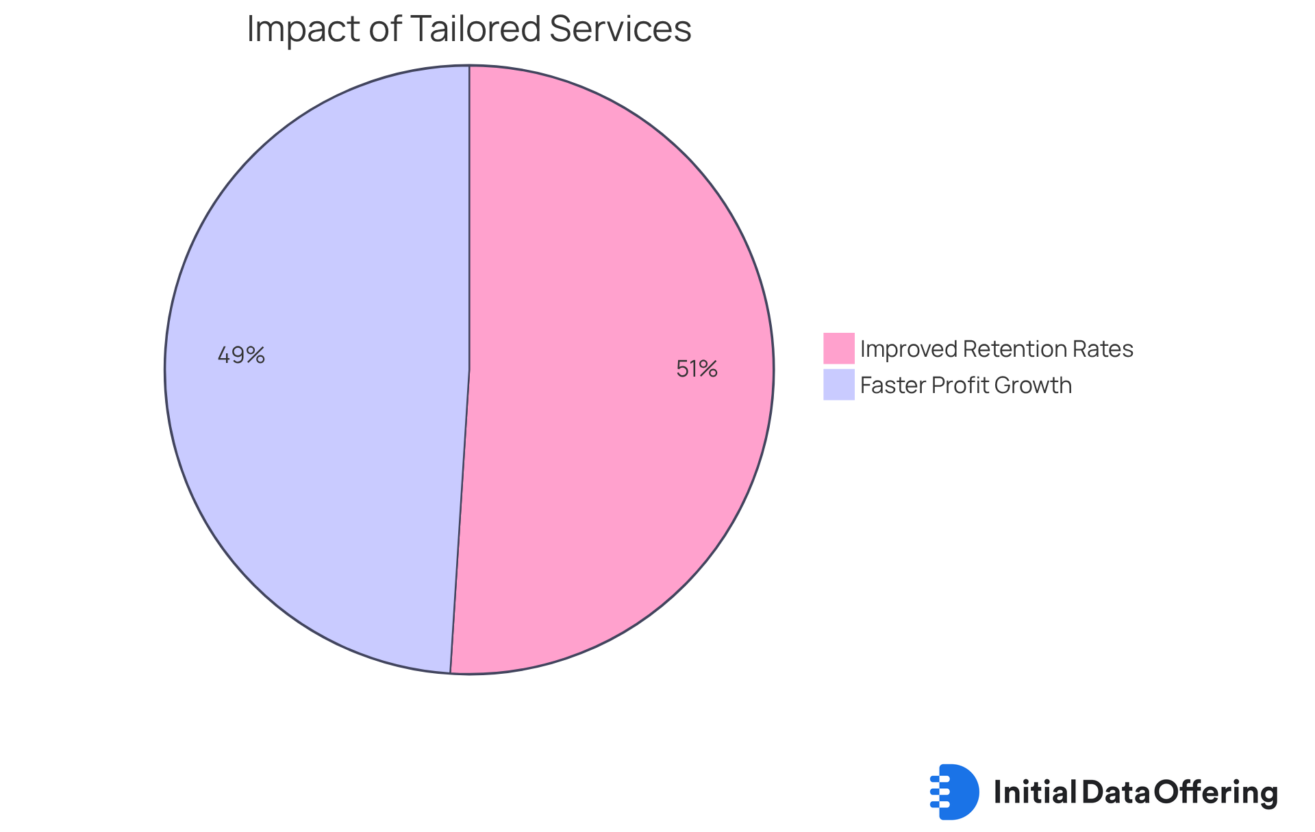 This chart shows how tailored IT services help businesses grow profits and retain customers — bigger slices mean greater impact!