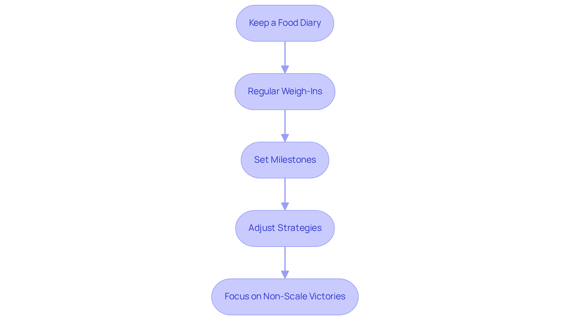 Each box represents a step you can take to track your health journey. Follow the arrows to see how these strategies connect and support your overall goals. Remember, it's about making progress and adapting as you go!