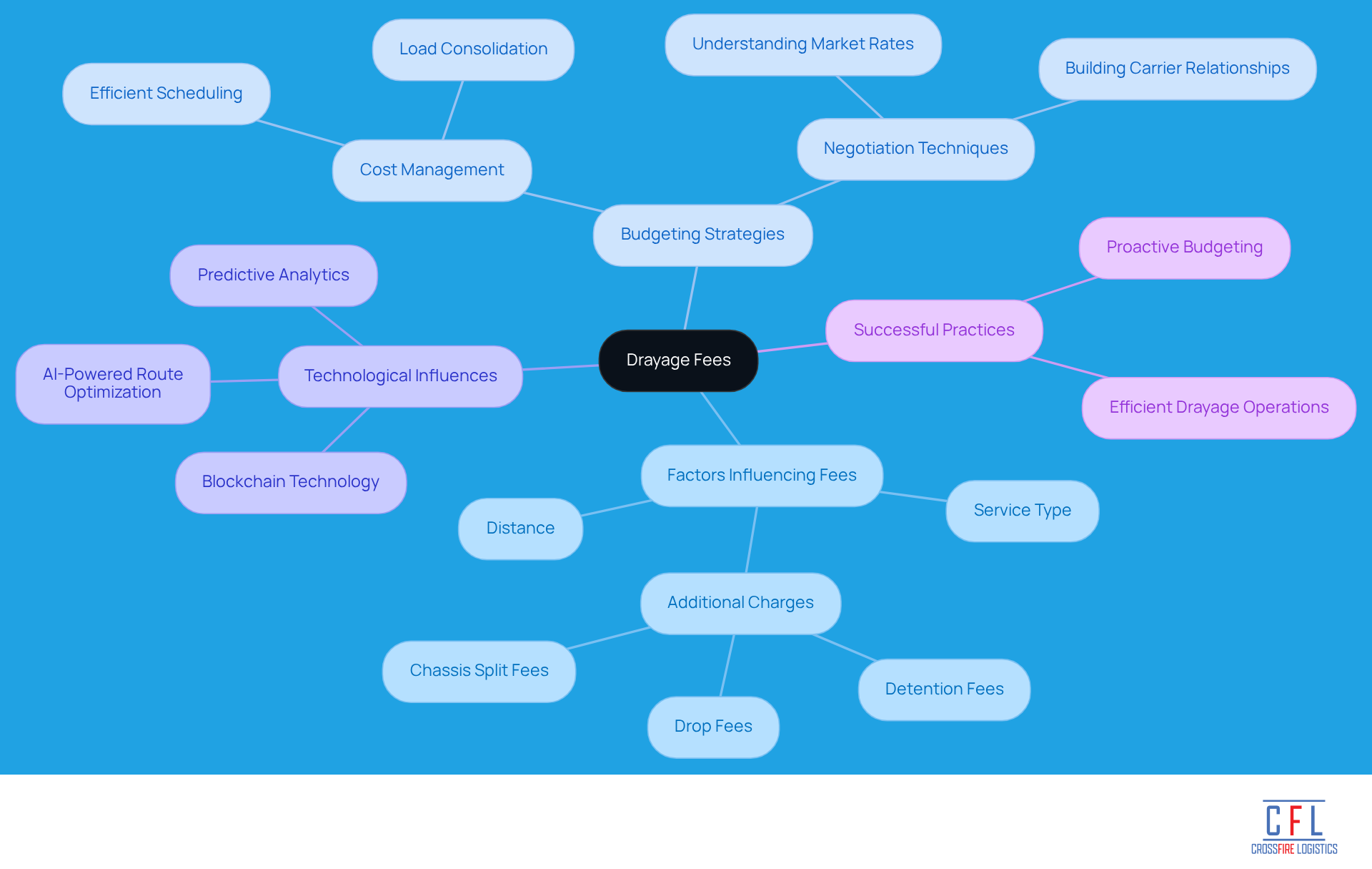 The central node represents drayage fees, with branches showing the factors that influence these fees and strategies for effective budgeting. Each branch helps you see how different elements connect to the main topic.