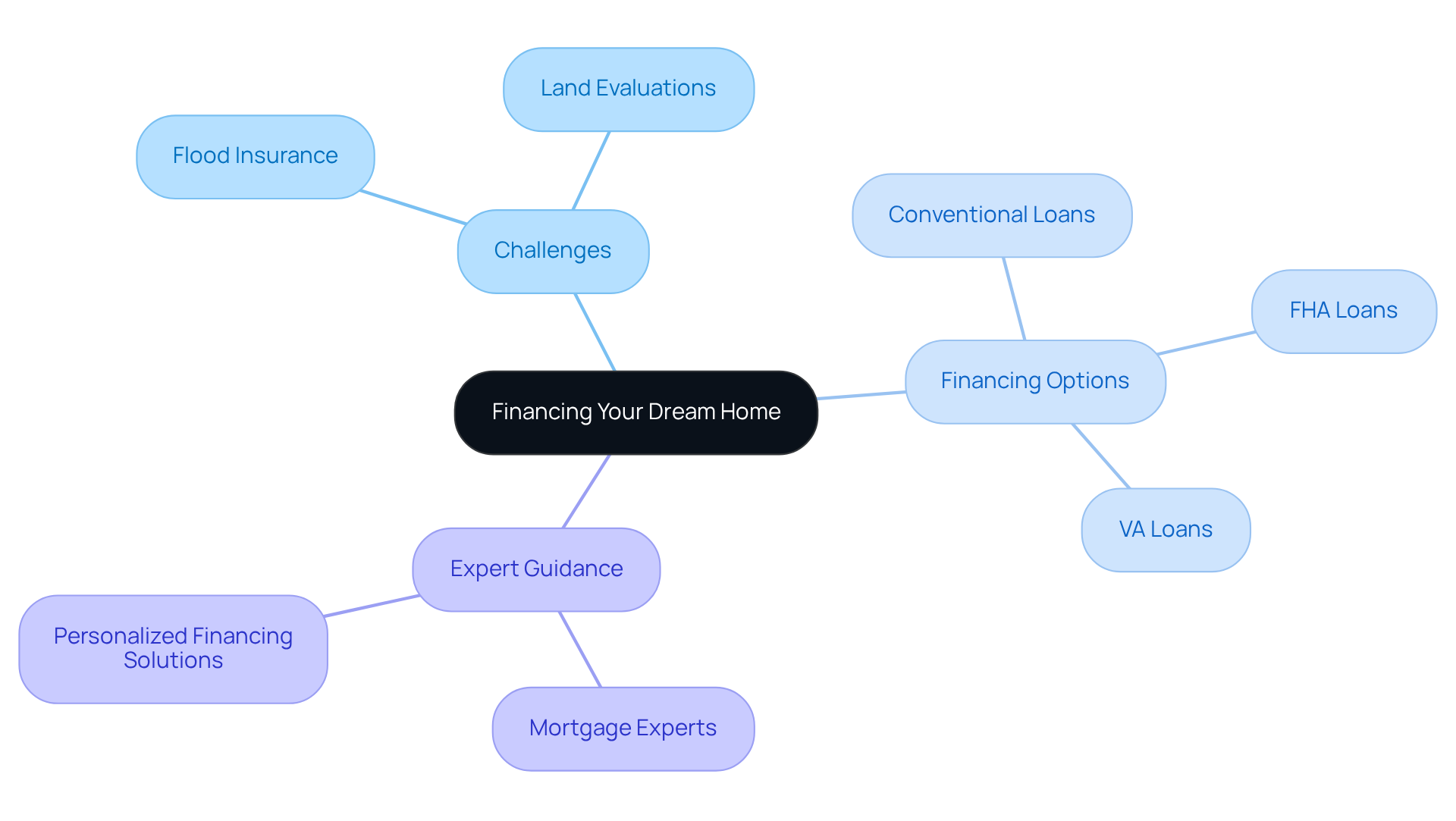 The center represents the main topic of financing your dream home. Each branch shows different aspects to consider, like challenges and types of loans, helping you understand the full picture.