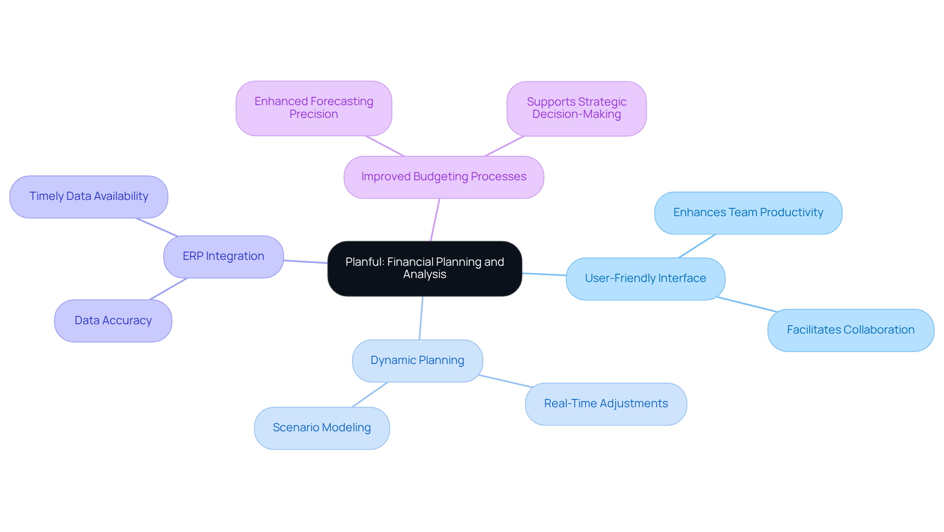 Start at the center with Planful, then explore each branch to see its features and how they enhance financial planning and analysis.