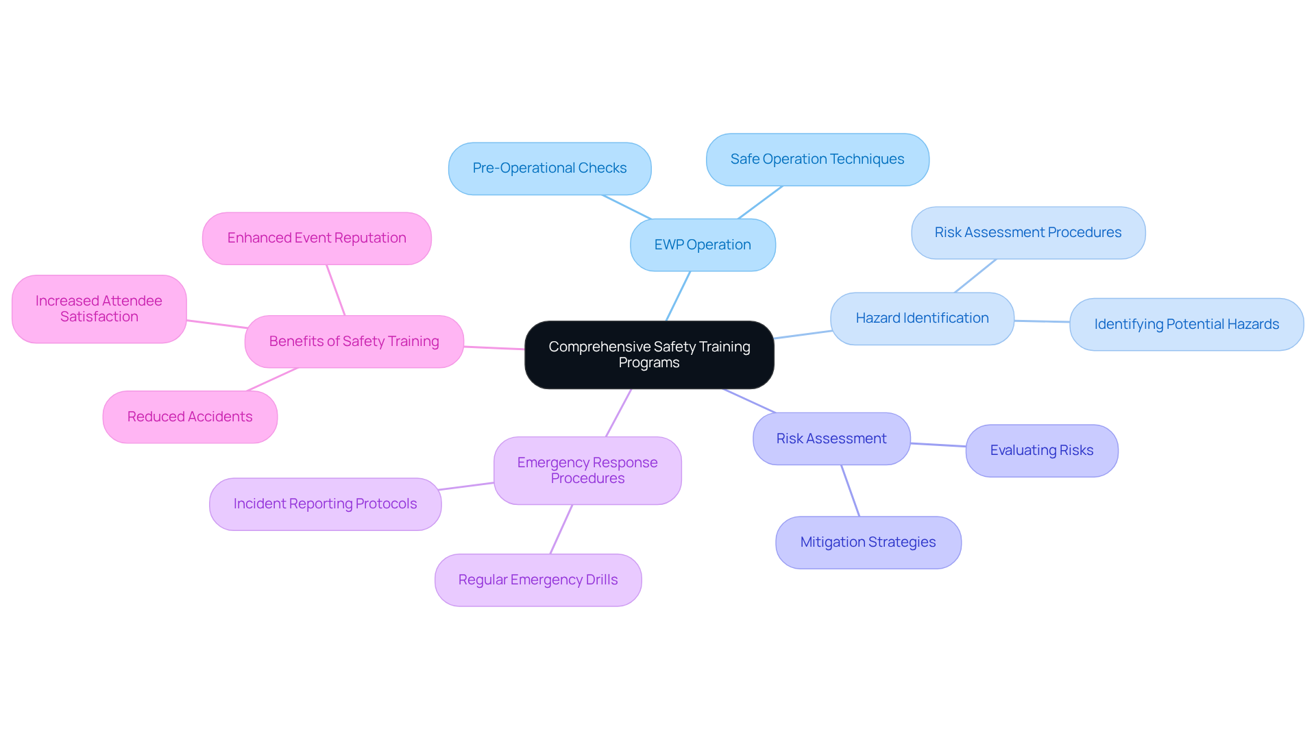 The central node represents the main focus on safety training. Each branch highlights critical topics that contribute to effective event management. Follow the branches to see how each topic connects to safety outcomes and overall event success.