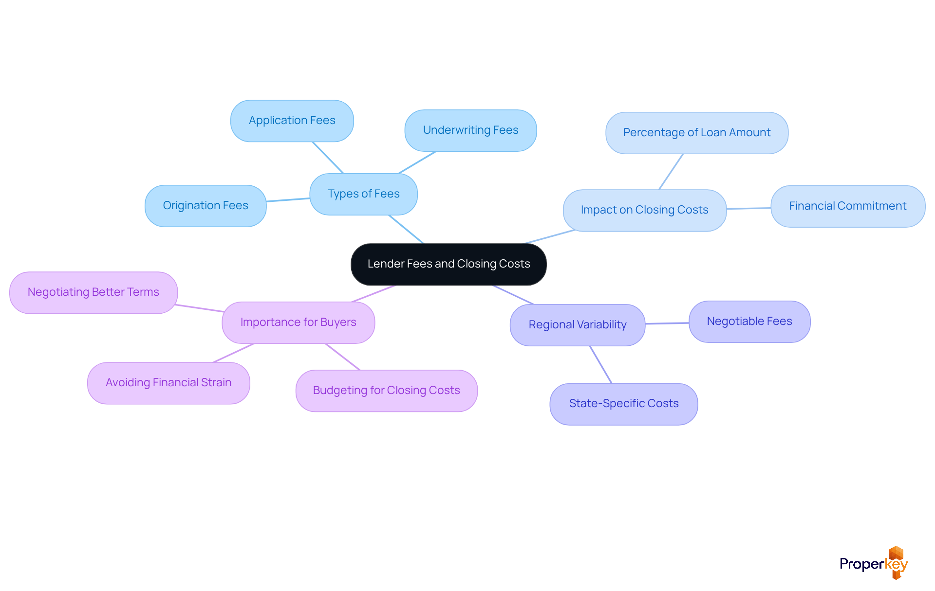 This mindmap helps you visualize how different lender fees relate to closing costs. Start at the center with the main topic, then explore the branches to see the types of fees, their impact, and why understanding them is crucial for buyers. This mindmap helps you visualize how different lender fees relate to closing costs. Start at the center with the main topic, then explore the branches to see the types of fees, their impact, and why understanding them is crucial for buyers.