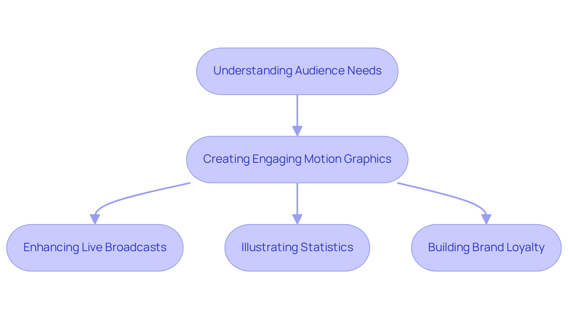 Follow the arrows to see how understanding the audience leads to creating engaging visuals, which then enhance broadcasts and build loyalty. Each step is crucial for connecting with fans and driving results.