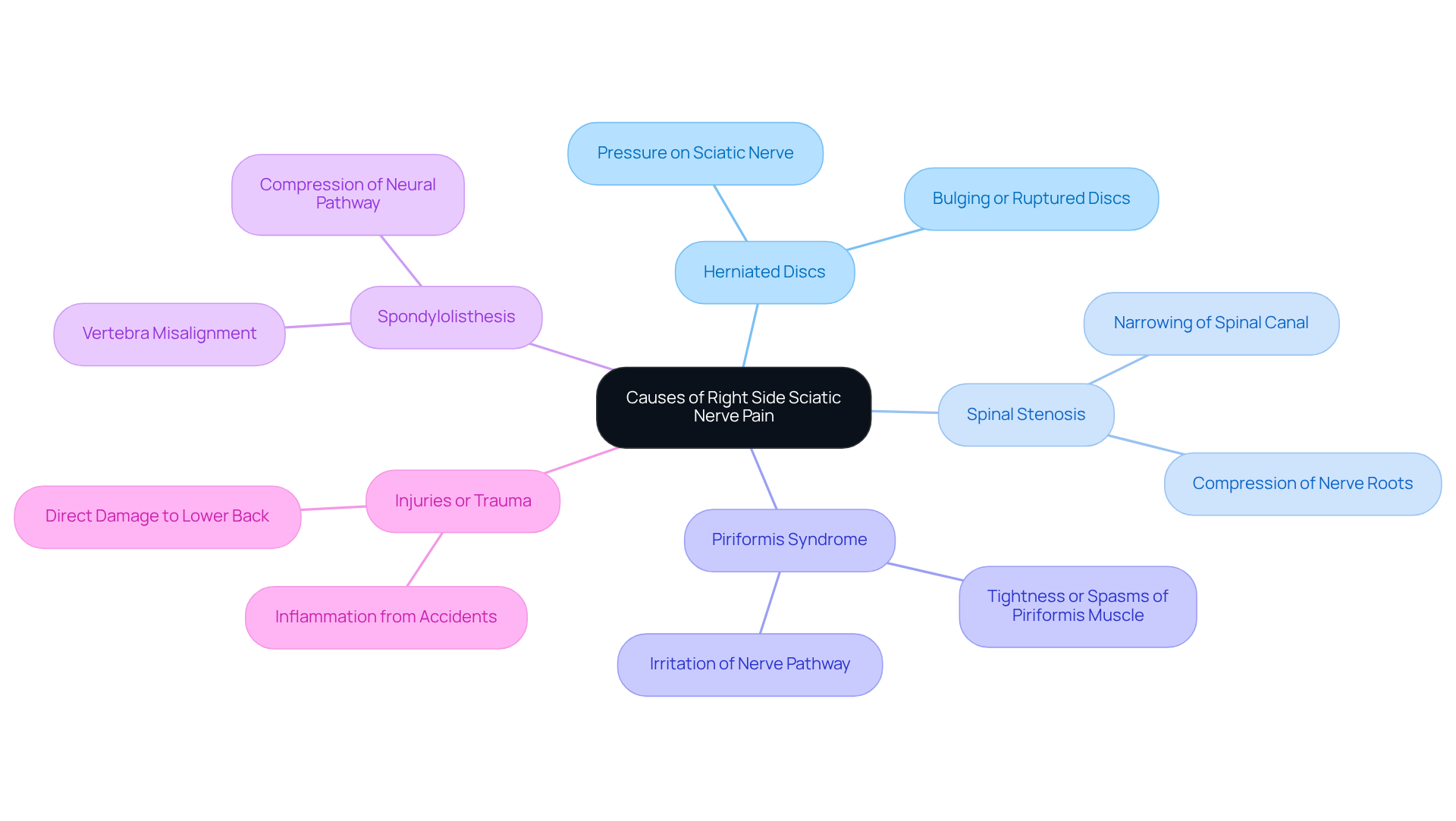 This mindmap shows the different causes of right side sciatic nerve pain. Start at the center with the main topic, then follow the branches to learn about each specific cause and its details. Each color represents a different cause, making it easy to distinguish between them.