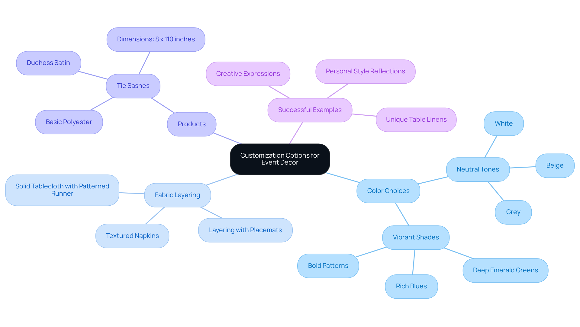 Start at the center with the main theme of customization, then explore the branches to see different aspects like color choices and fabric options. Each branch represents a way to personalize your event decor.