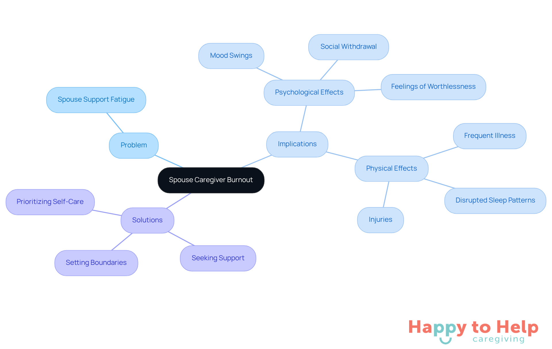 The central node represents the main issue of spouse caregiver burnout. Each branch shows different aspects: the problems caregivers face, the implications of burnout, and practical solutions to help manage their well-being.