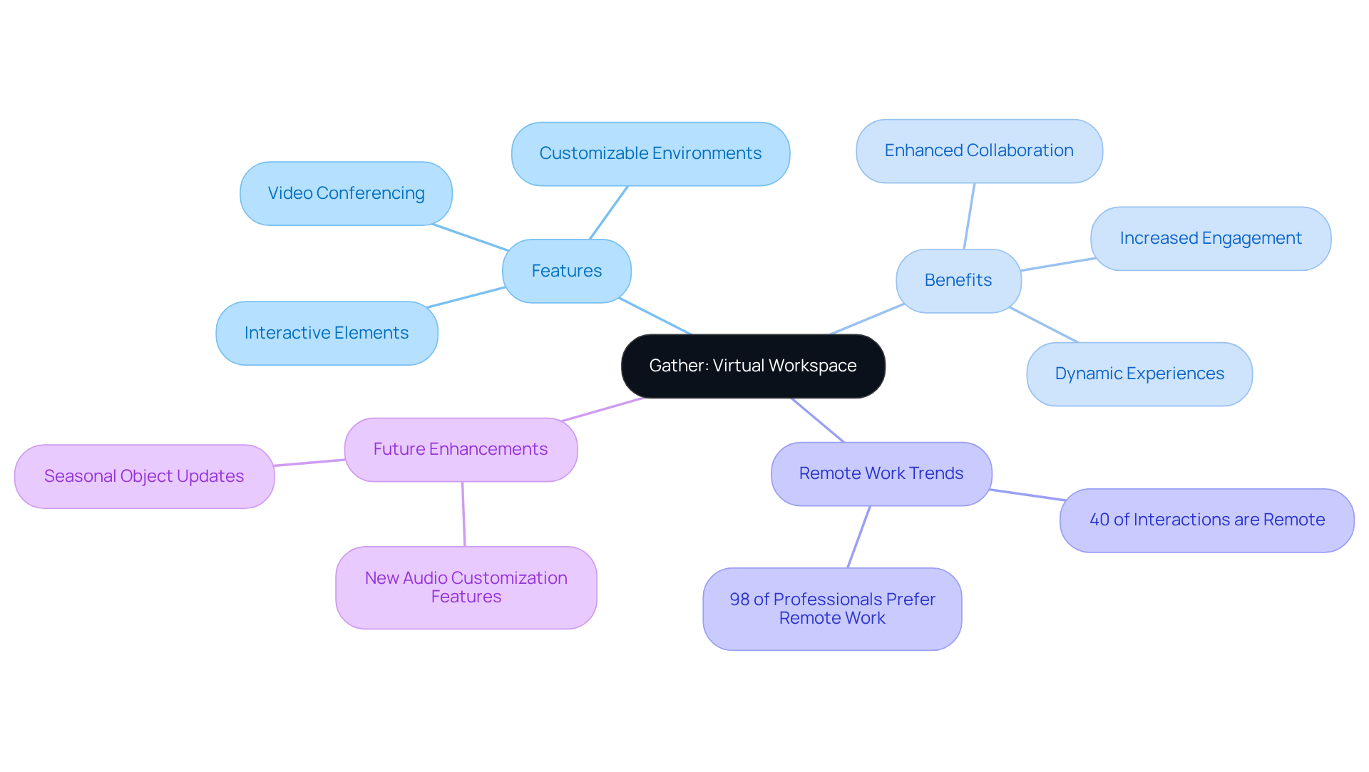 The central node represents Gather, and the branches show its features and benefits. Each color-coded branch helps you navigate through the different aspects of this innovative virtual workspace.