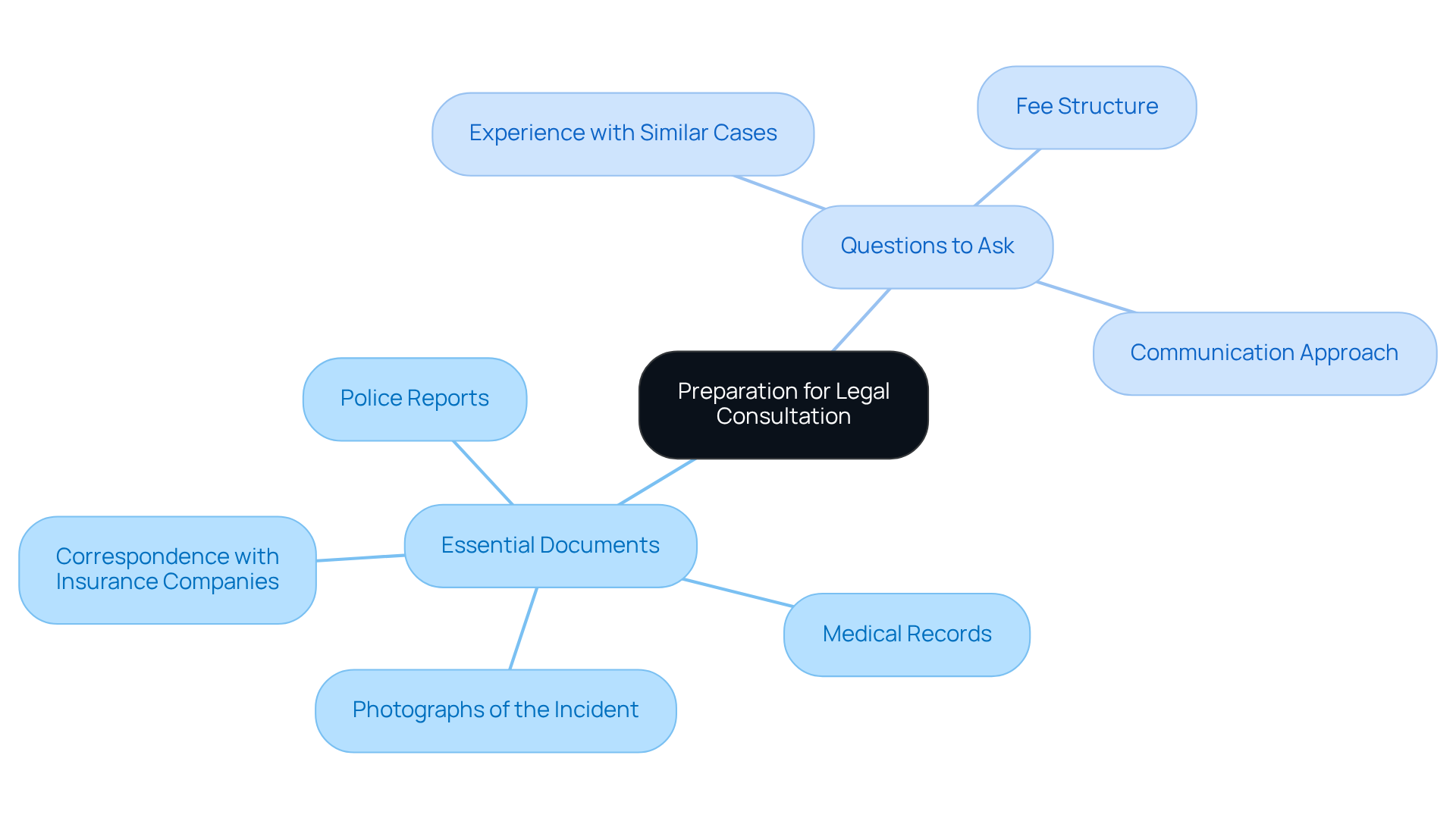 This mindmap helps you visualize what to gather and ask before meeting with your lawyer. The central idea is your preparation, with branches showing the important documents and questions that will help you feel confident and organized. This mindmap helps you visualize what to gather and ask before meeting with your lawyer. The central idea is your preparation, with branches showing the important documents and questions that will help you feel confident and organized.