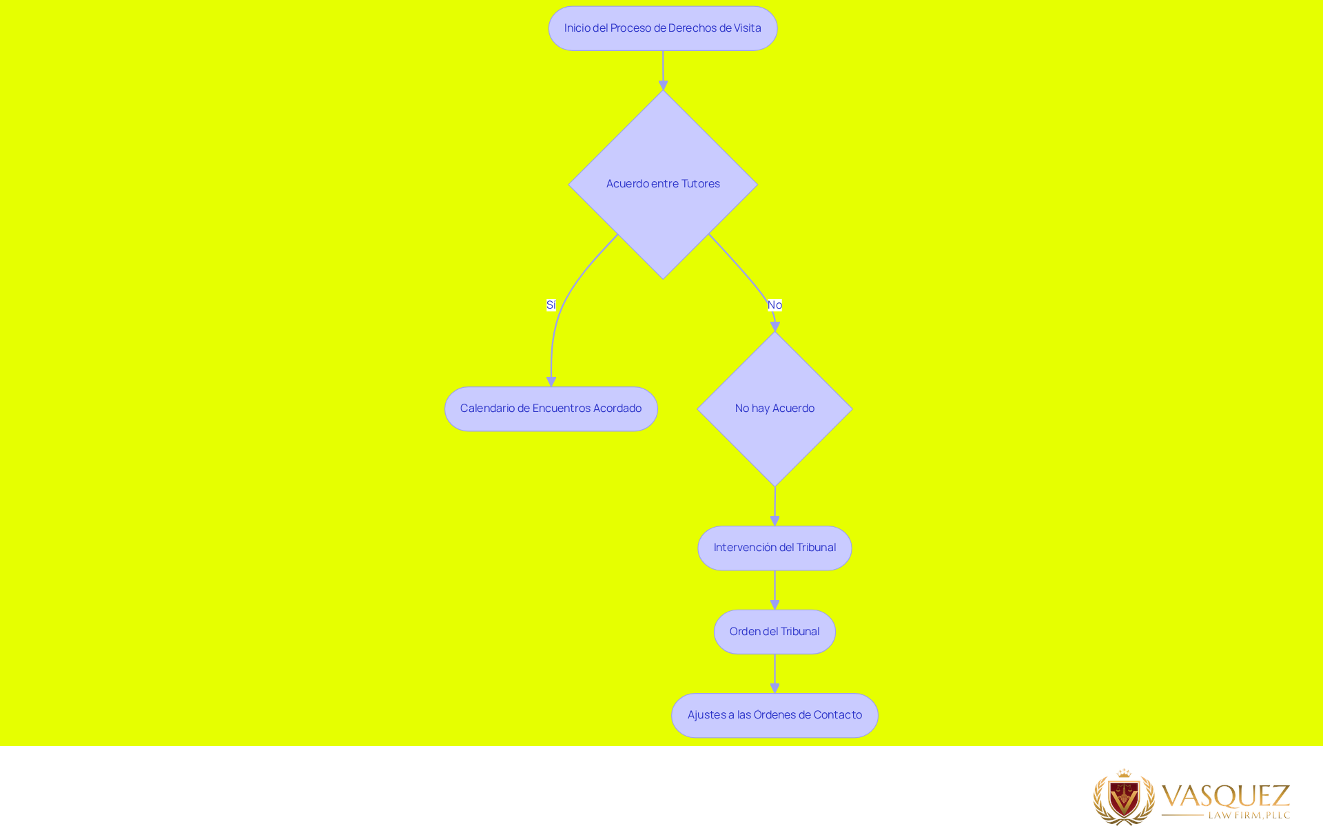 Este diagrama muestra cómo se desarrolla el proceso de derechos de visita. Comienza con la decisión de los tutores y sigue con lo que sucede si no logran un acuerdo. Las flechas indican el flujo del proceso.
