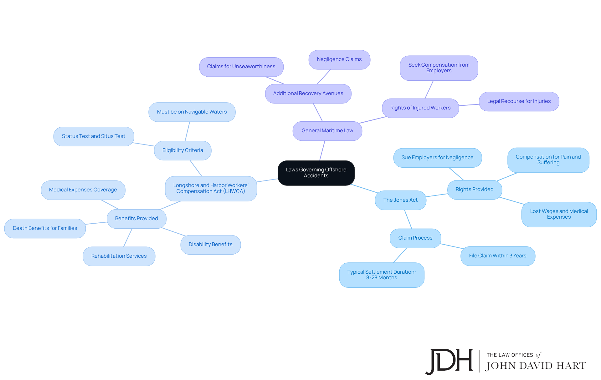 This mindmap starts with the central theme of laws governing offshore accidents. Each branch represents a specific law, and the sub-branches provide details about what each law entails and how it can help injured workers. Follow the branches to see how these laws interconnect and support the rights of maritime workers.