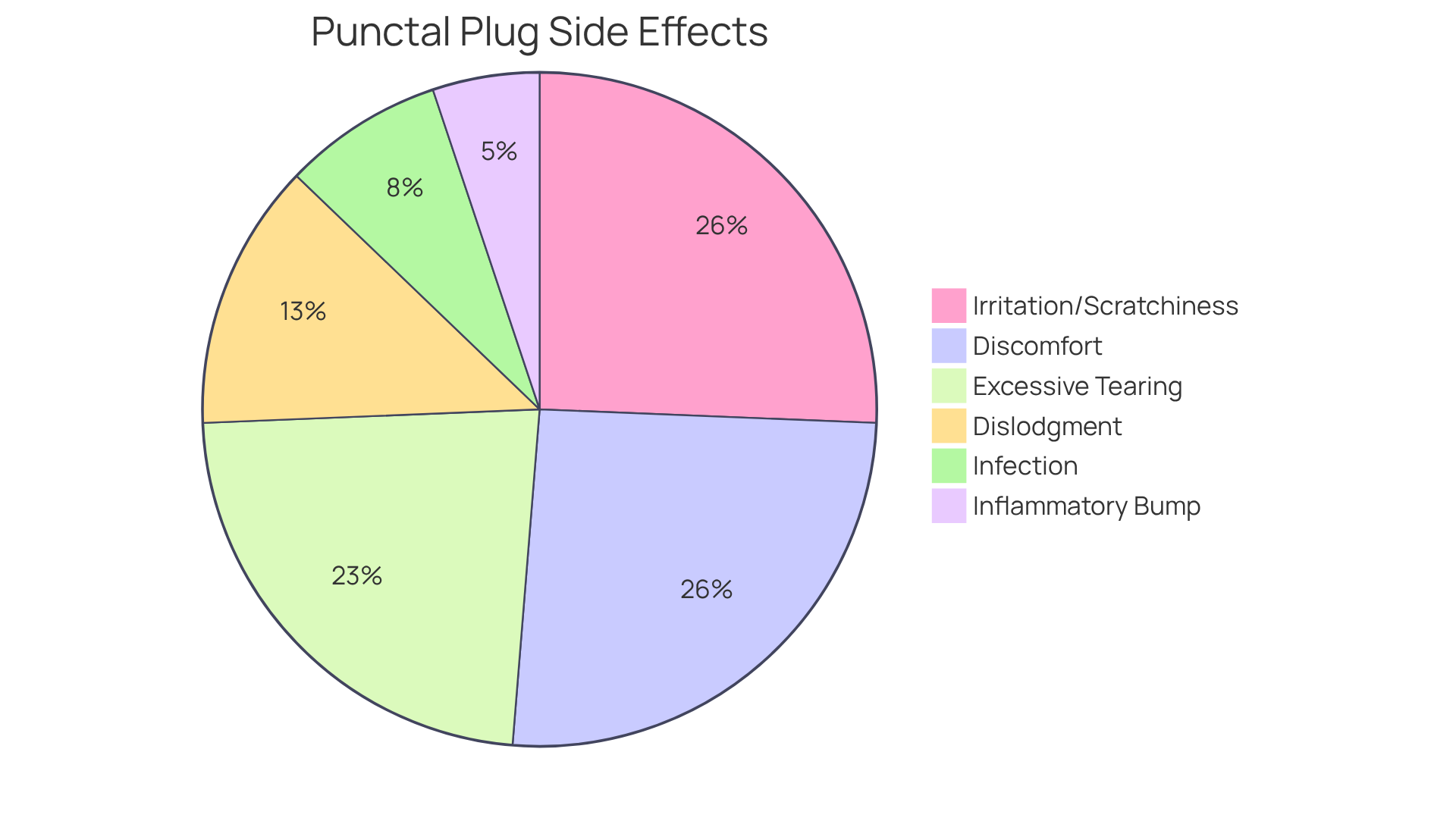 This pie chart shows the different side effects that people may experience when using punctal plugs. Each slice represents a specific issue, and the size of the slice indicates how common that issue is among users. For example, if the slice for 'Excessive Tearing' is larger, it means more people report that side effect compared to others.