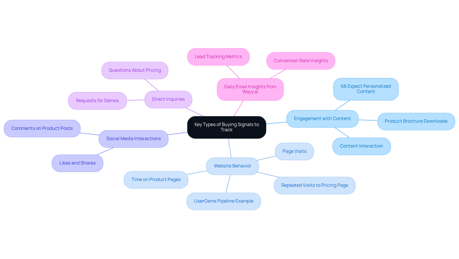 The central node represents the main topic. Each branch shows a different type of buying signal, and the sub-branches provide additional details or examples about each signal. This layout helps you see how these signals relate to improving sales strategies. The central node represents the main topic. Each branch shows a different type of buying signal, and the sub-branches provide additional details or examples about each signal. This layout helps you see how these signals relate to improving sales strategies.