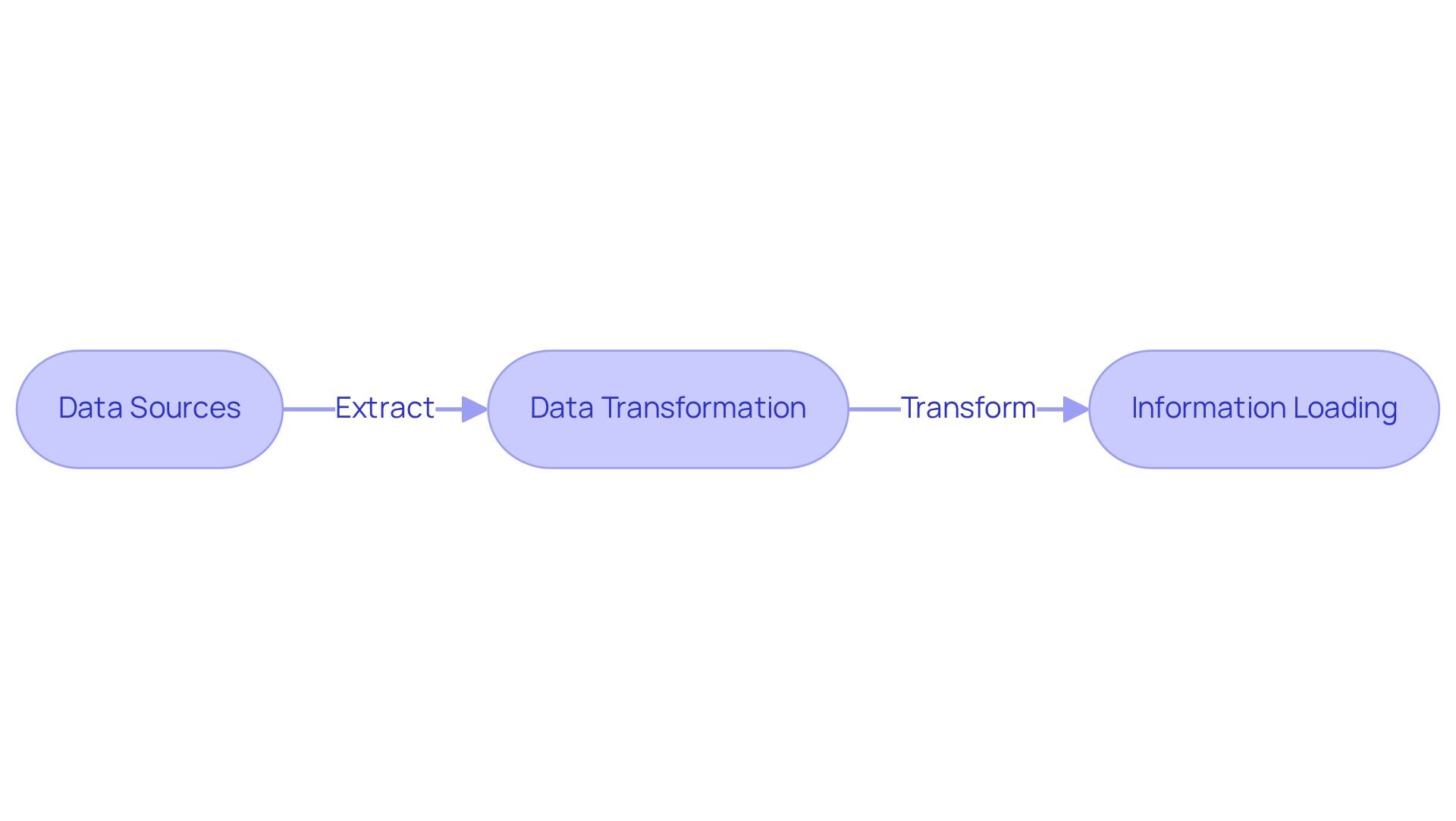 This flowchart outlines the steps in automating data pipelines. Start with data sources, move through transformation processes, and end with loading the data into a destination system. Each box represents a key stage in the ETL process.