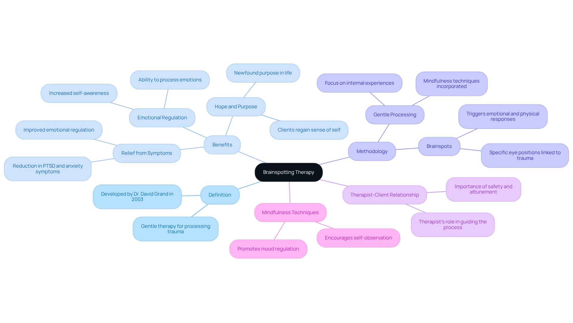 The central node represents Brainspotting therapy, while the branches show different aspects of the therapy. Each color-coded branch helps you navigate through the definition, benefits, methods, and the importance of the therapist-client relationship, making it easier to grasp the overall concept.