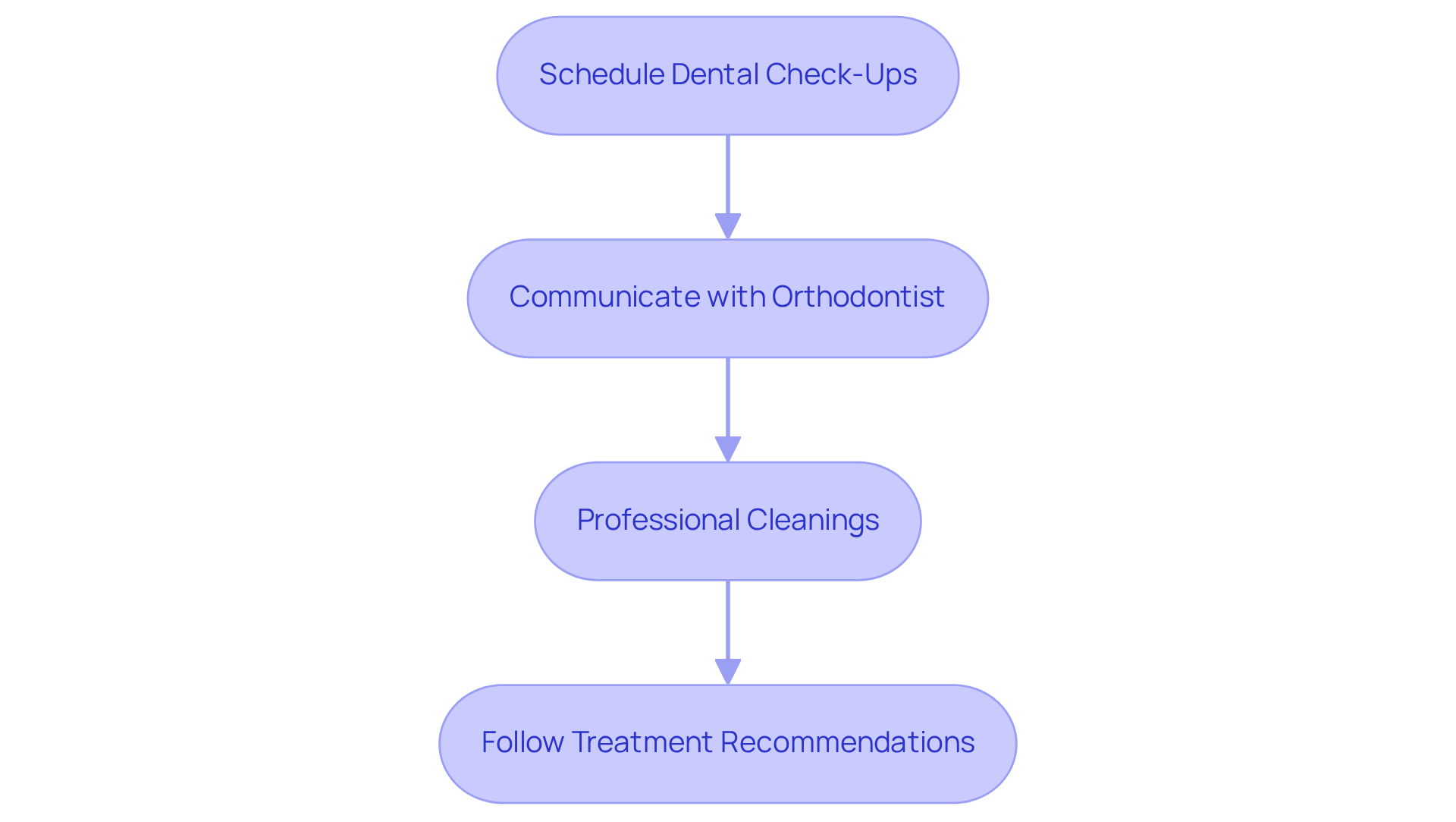 Each box represents a step in the process. Follow the arrows to see how to keep your child's gums healthy while they wear braces.