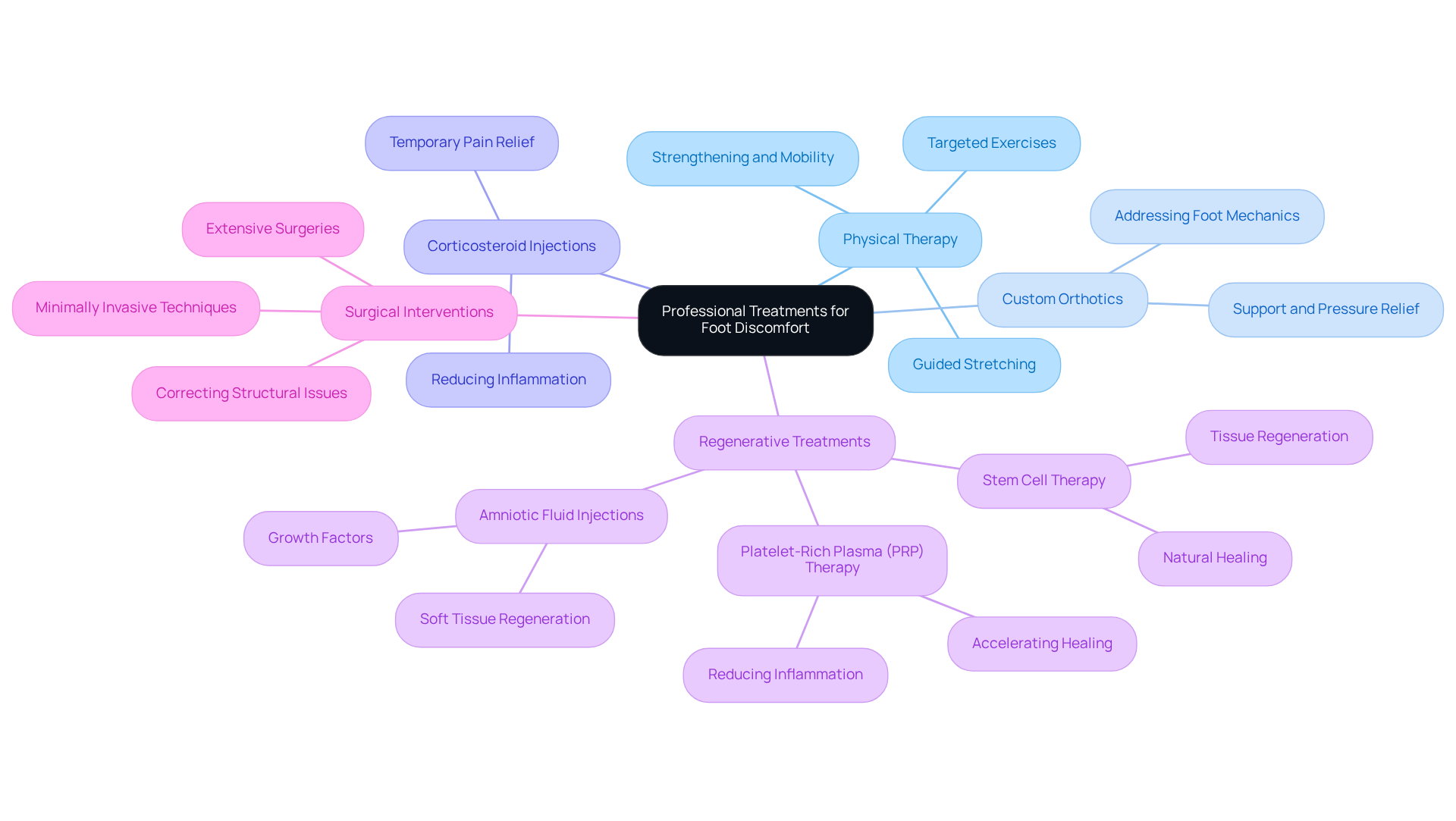 This mindmap starts with the main topic of professional treatments for foot discomfort. Each branch represents a different treatment option, and the sub-branches provide more details about what each treatment involves and its benefits. Follow the branches to explore the various ways to find relief! This mindmap starts with the main topic of professional treatments for foot discomfort. Each branch represents a different treatment option, and the sub-branches provide more details about what each treatment involves and its benefits. Follow the branches to explore the various ways to find relief!