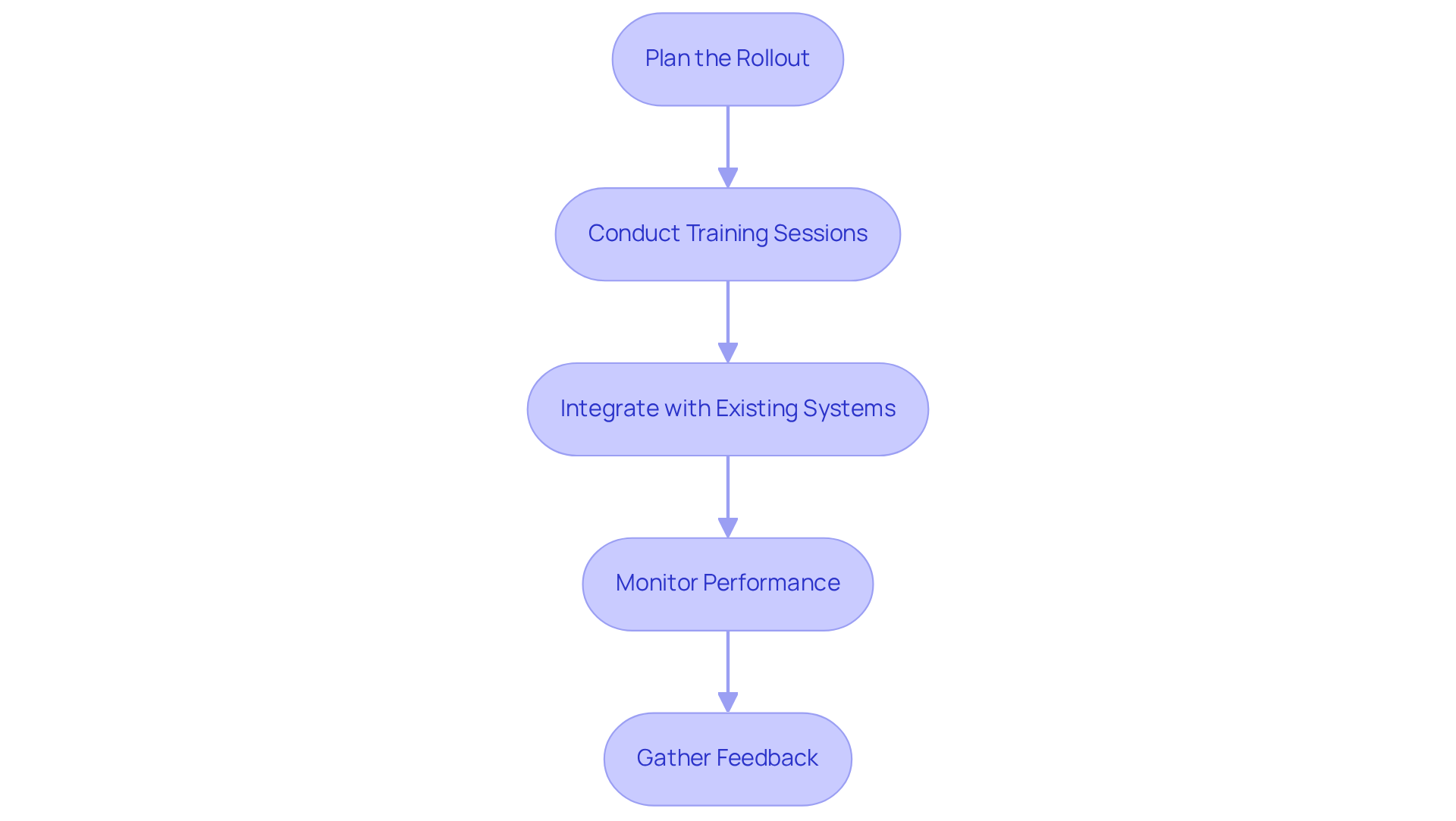 Each box represents a crucial step in the implementation process. Follow the arrows to see how each step leads to the next, ensuring a smooth transition from planning to feedback. Each box represents a crucial step in the implementation process. Follow the arrows to see how each step leads to the next, ensuring a smooth transition from planning to feedback.